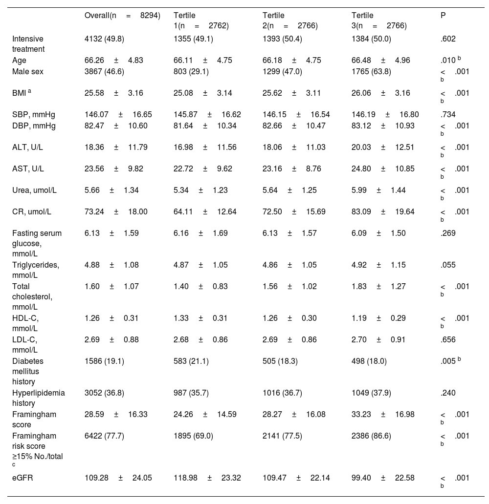 Association of serum uric acid with benefits of intensive blood ...