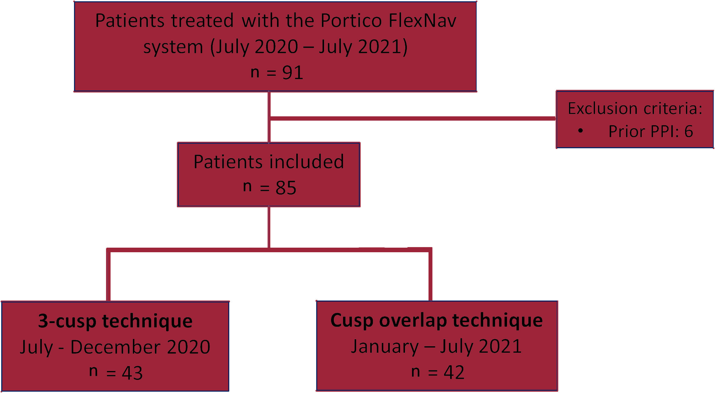 Cusp-overlap technique during TAVI using the self-expanding Portico ...