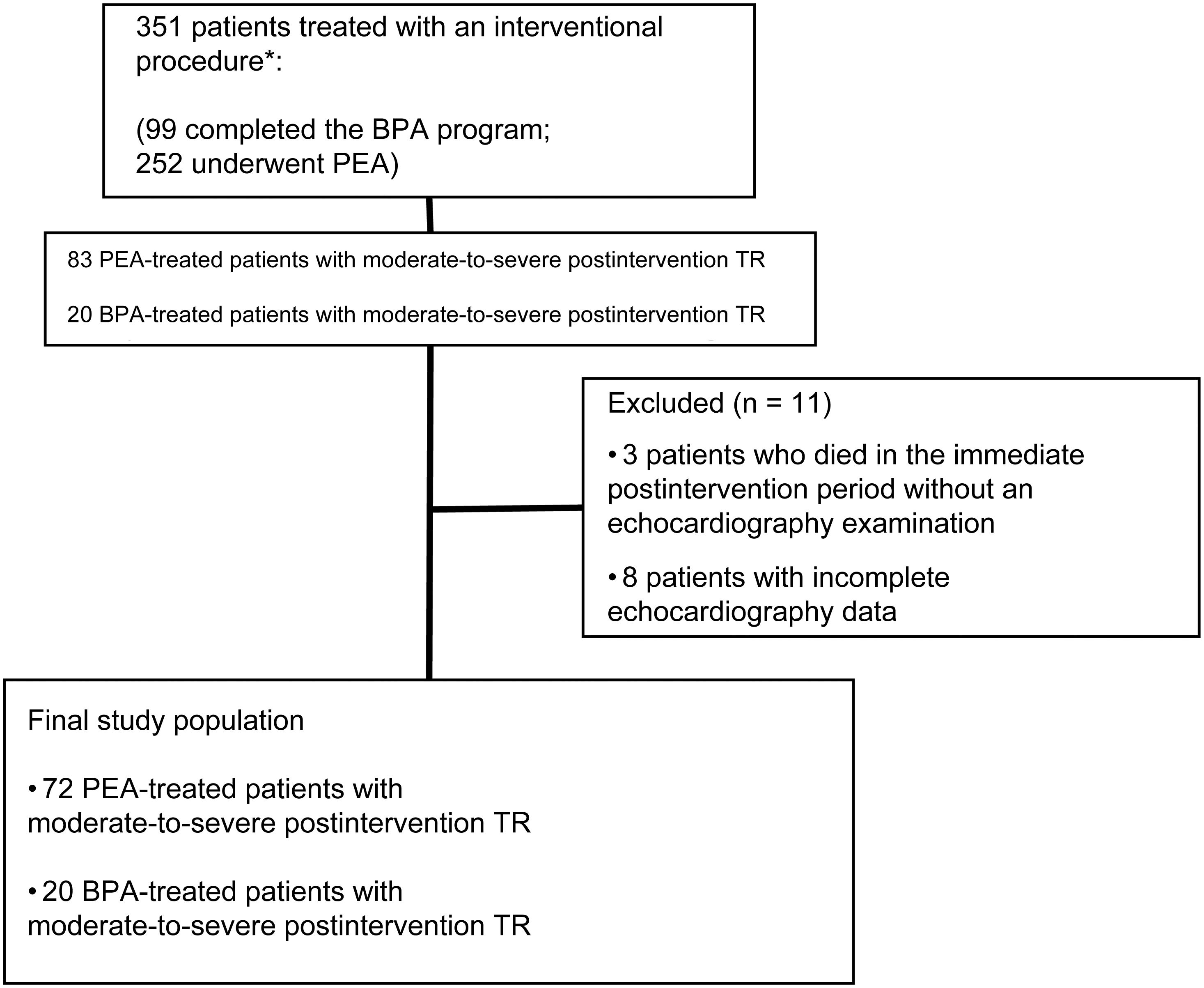 Outcome of moderate-severe tricuspid regurgitation after pulmonary ... Outcome of moderate-severe tricuspid regurgitation after pulmonary ...