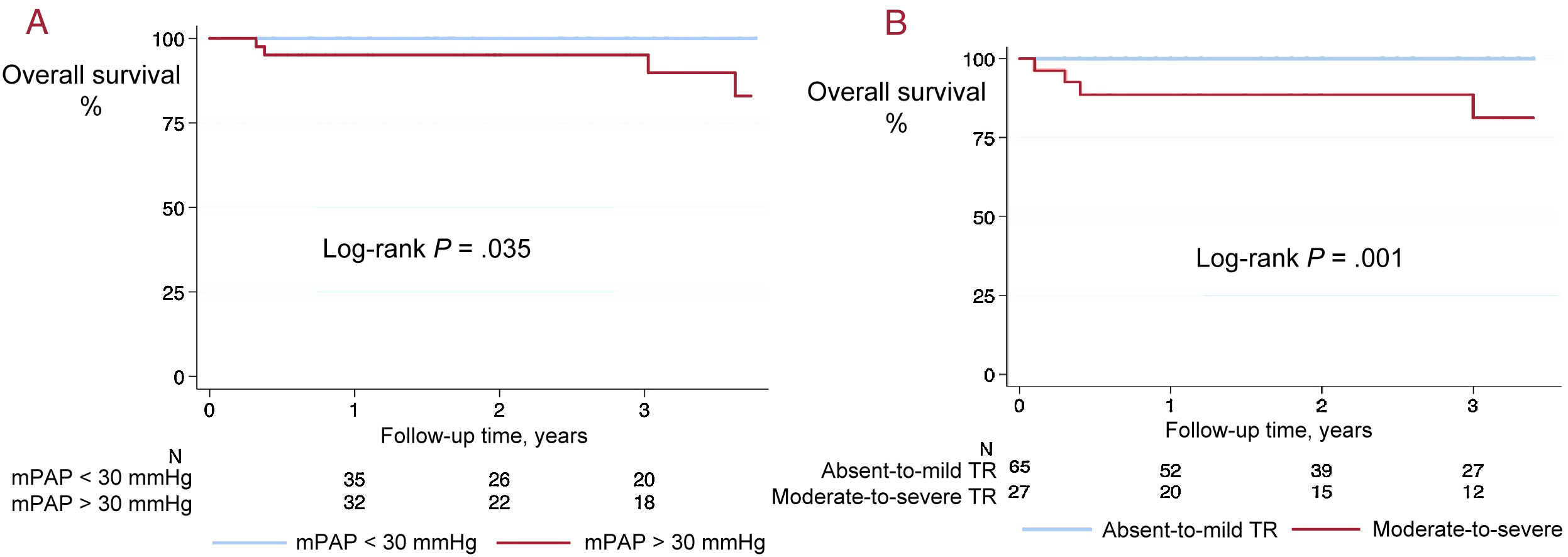 Outcome of moderate-severe tricuspid regurgitation after pulmonary ... Outcome of moderate-severe tricuspid regurgitation after pulmonary ...