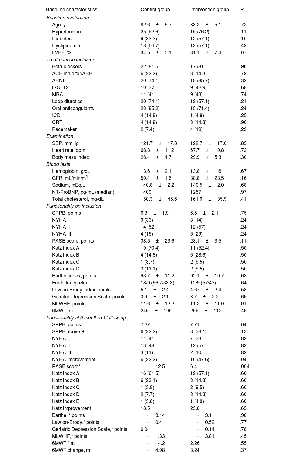 Home exercise intervention with the Vivifrail program in frail older ...