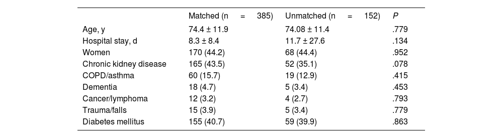 Validity of the minimum data set for outcomes research in patients ...