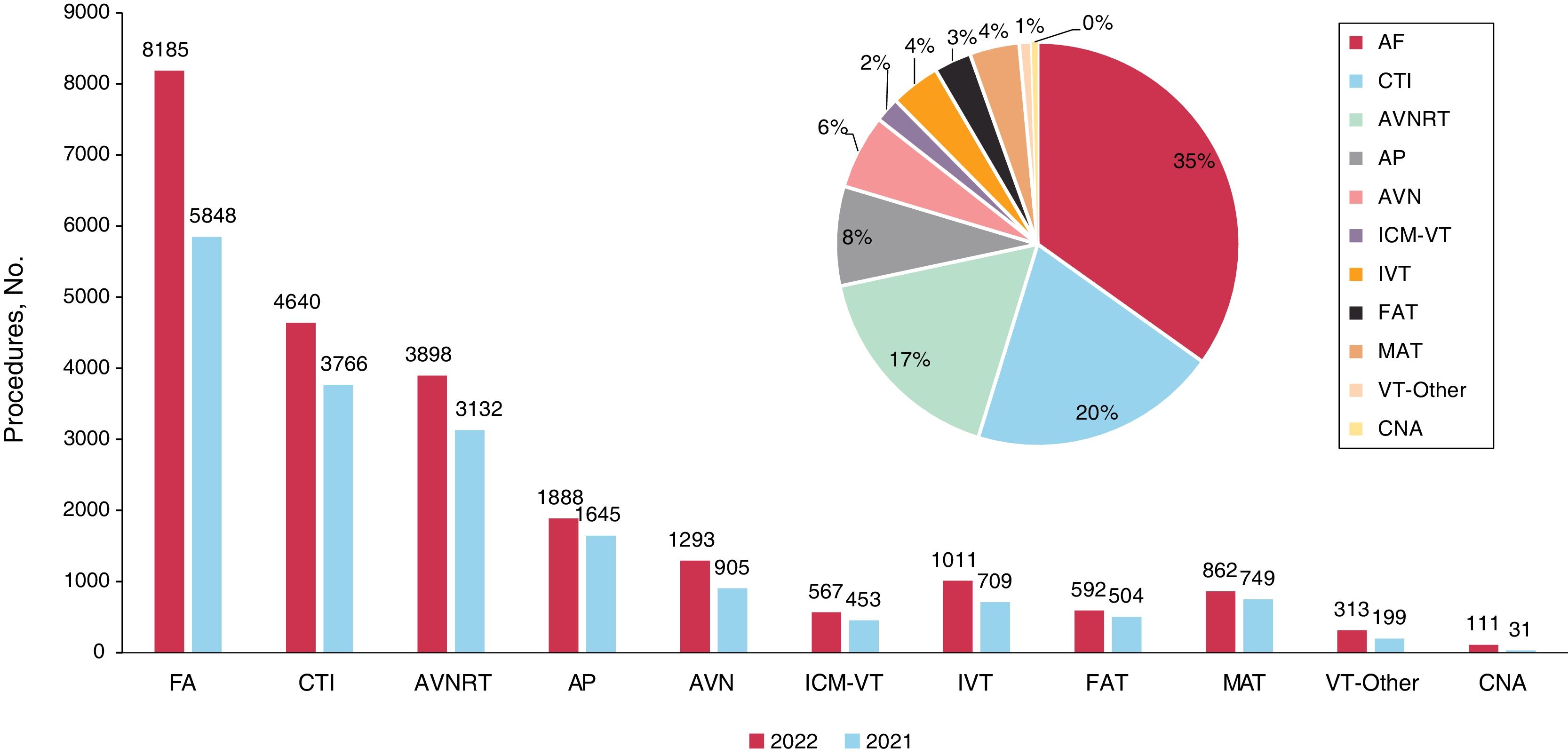 Spanish catheter ablation registry. 22nd official report of the Heart ...