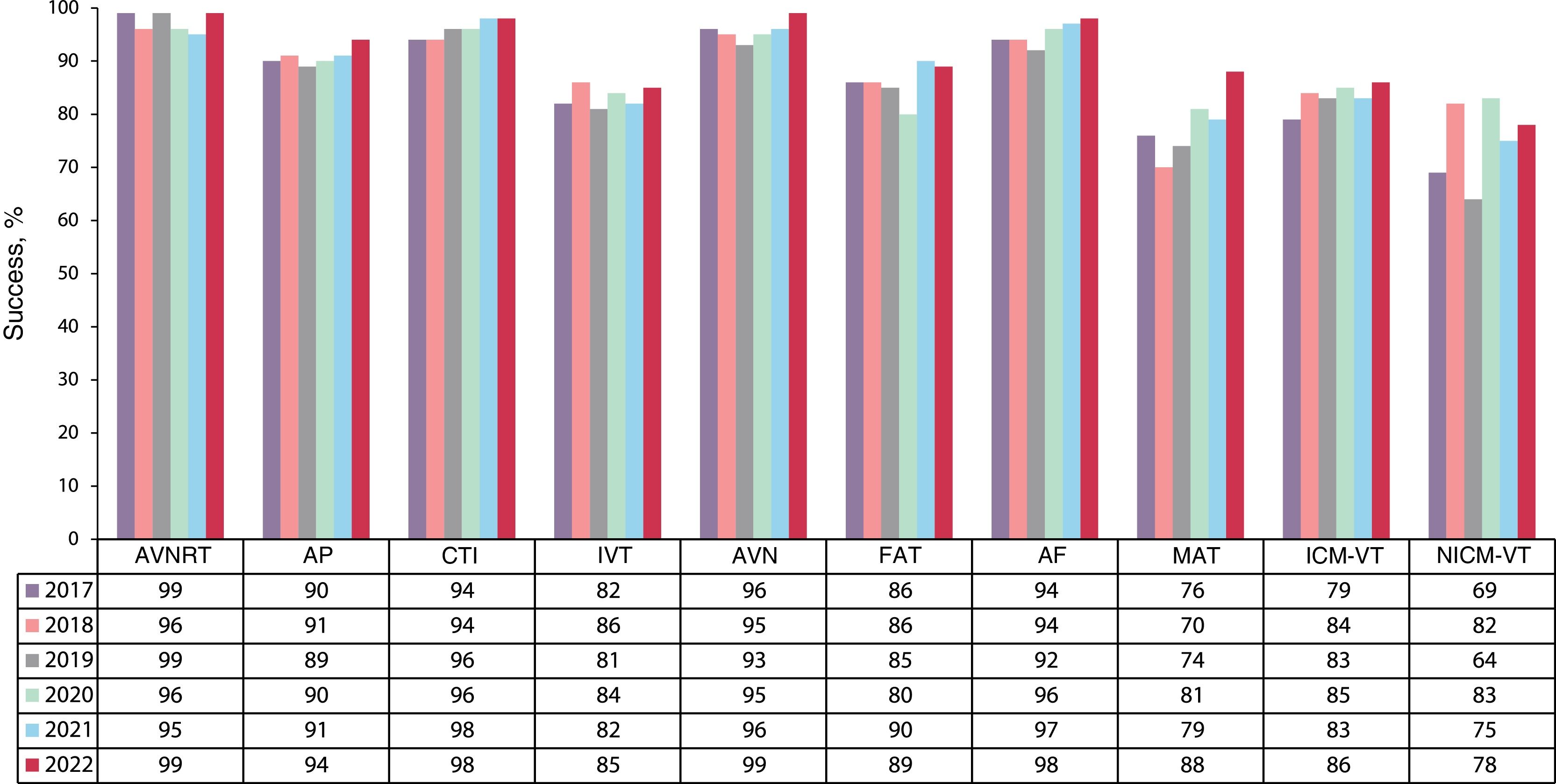 Spanish catheter ablation registry. 22nd official report of the Heart ...