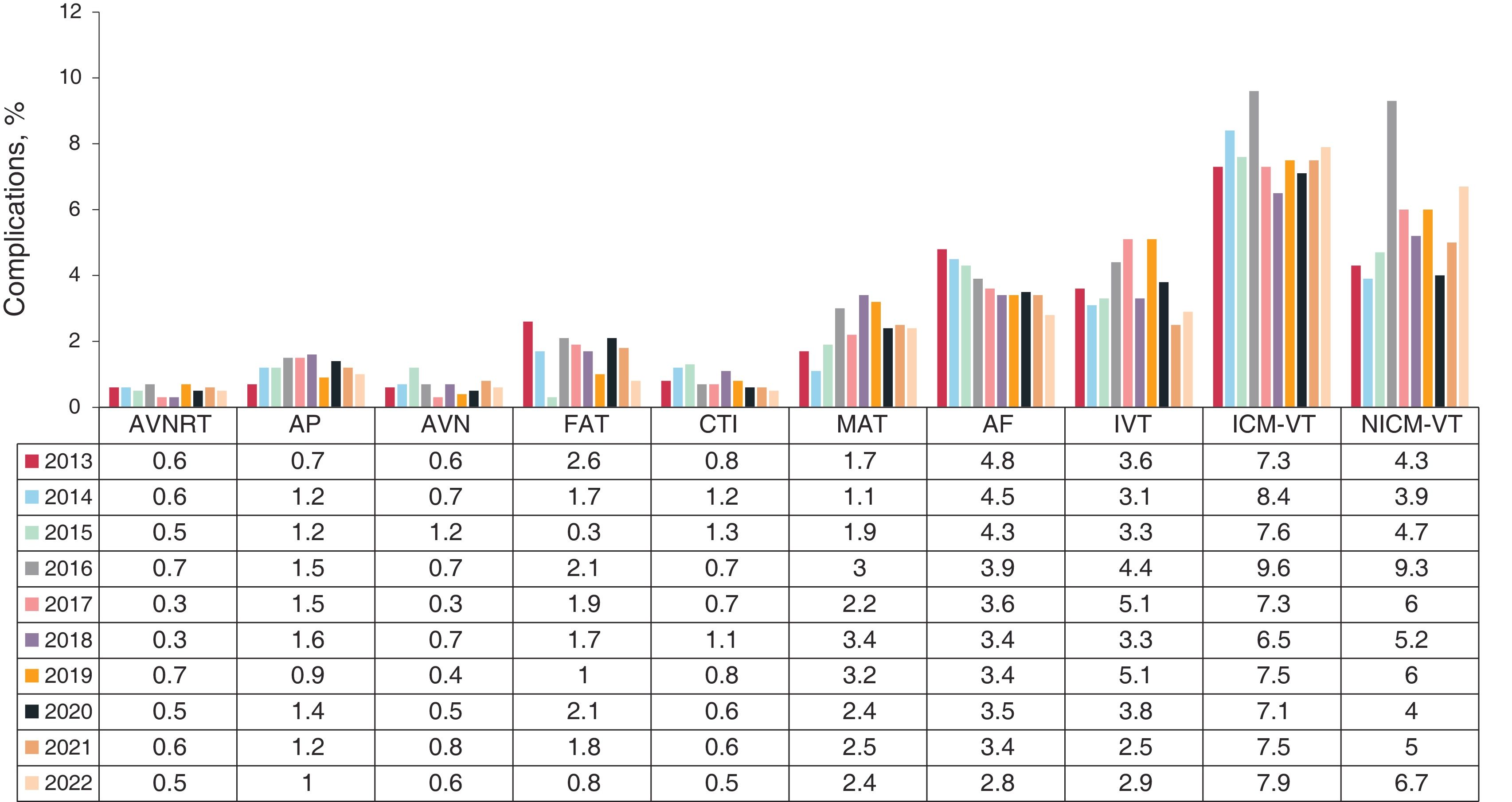 Spanish catheter ablation registry. 22nd official report of the Heart ...