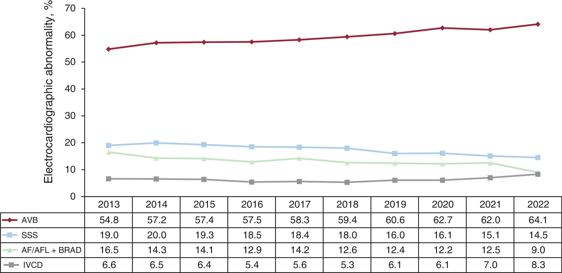 Spanish pacemaker registry. 20th official report of the Heart Rhythm ...