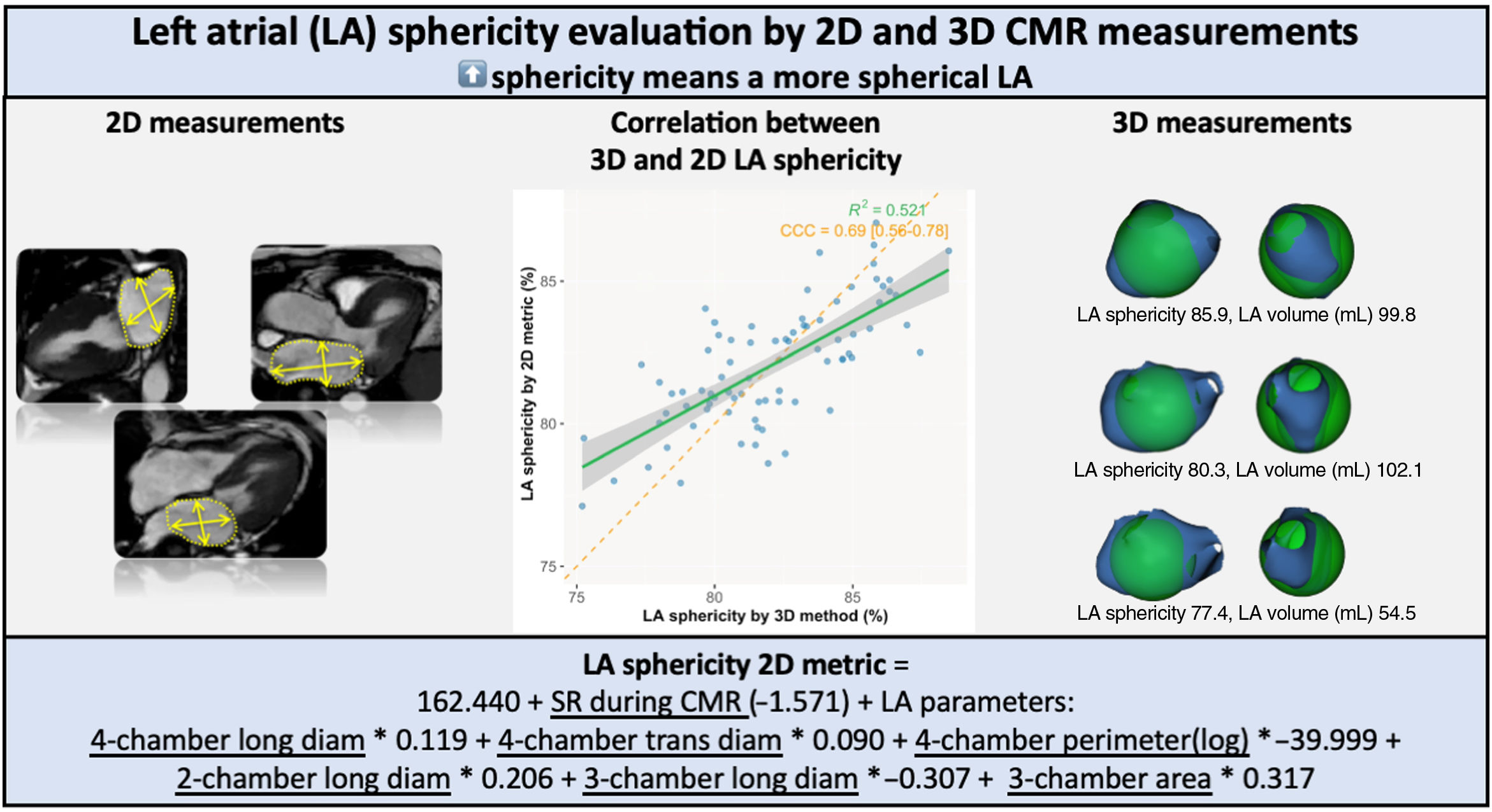 Simplified left atrial sphericity evaluation by cardiac magnetic ...