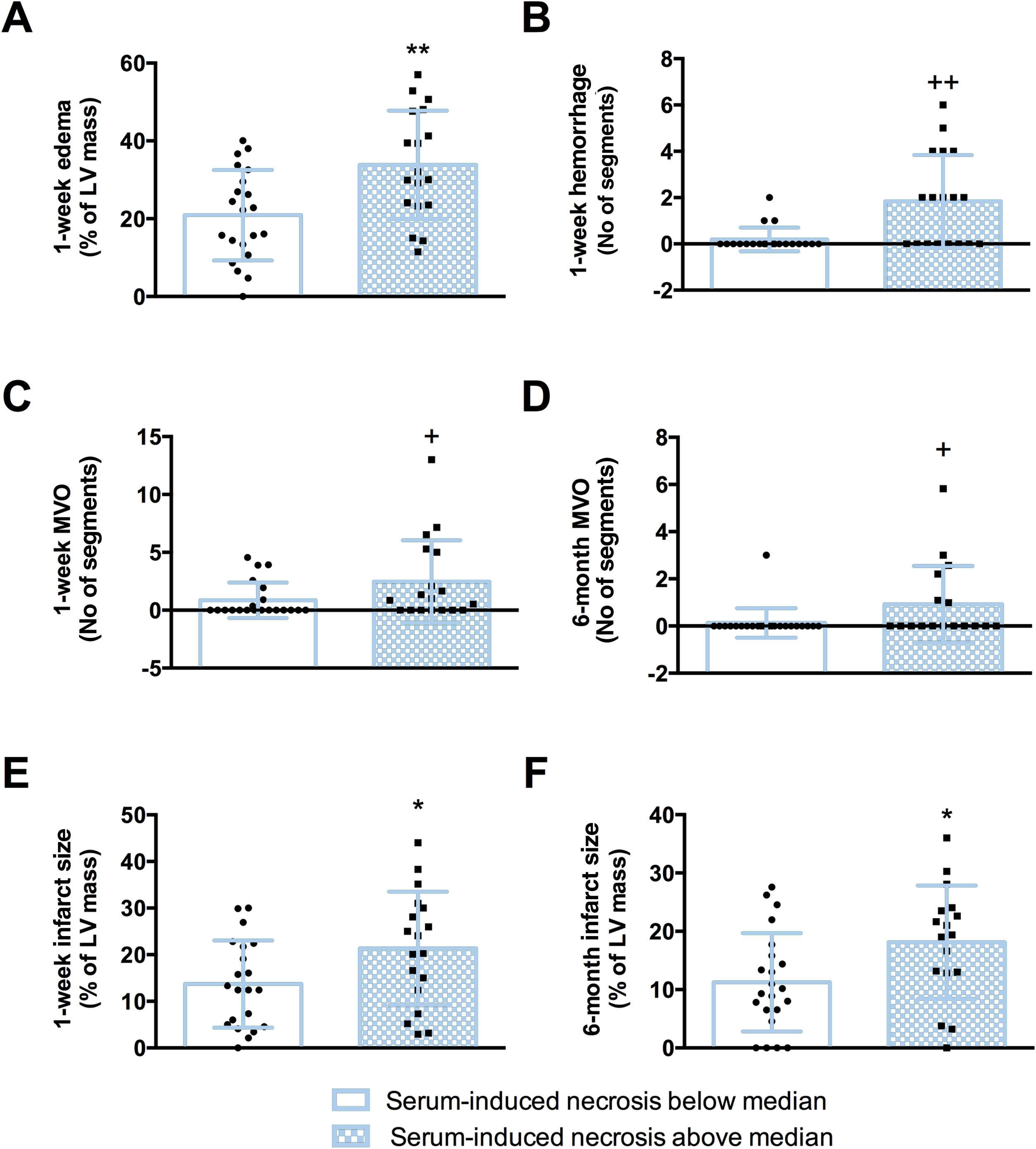 Effect of serum from patients with ST-segment elevation myocardial ...