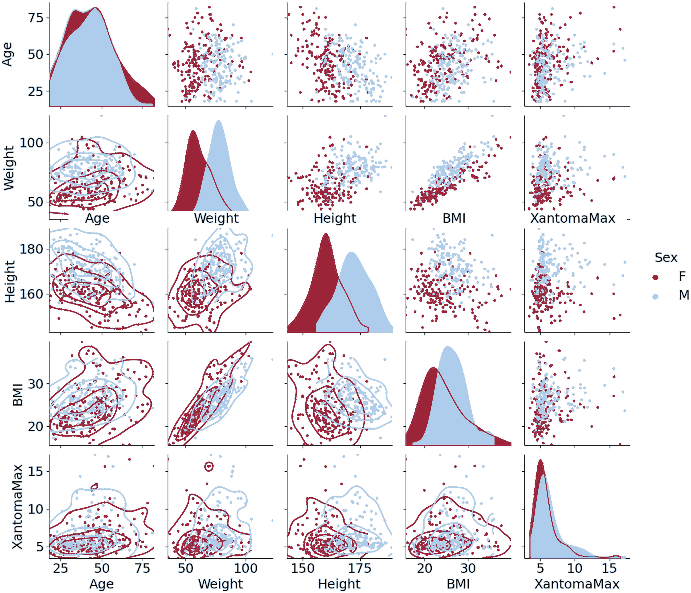 Factors associated with the presence of tendon xanthomas in familial ...