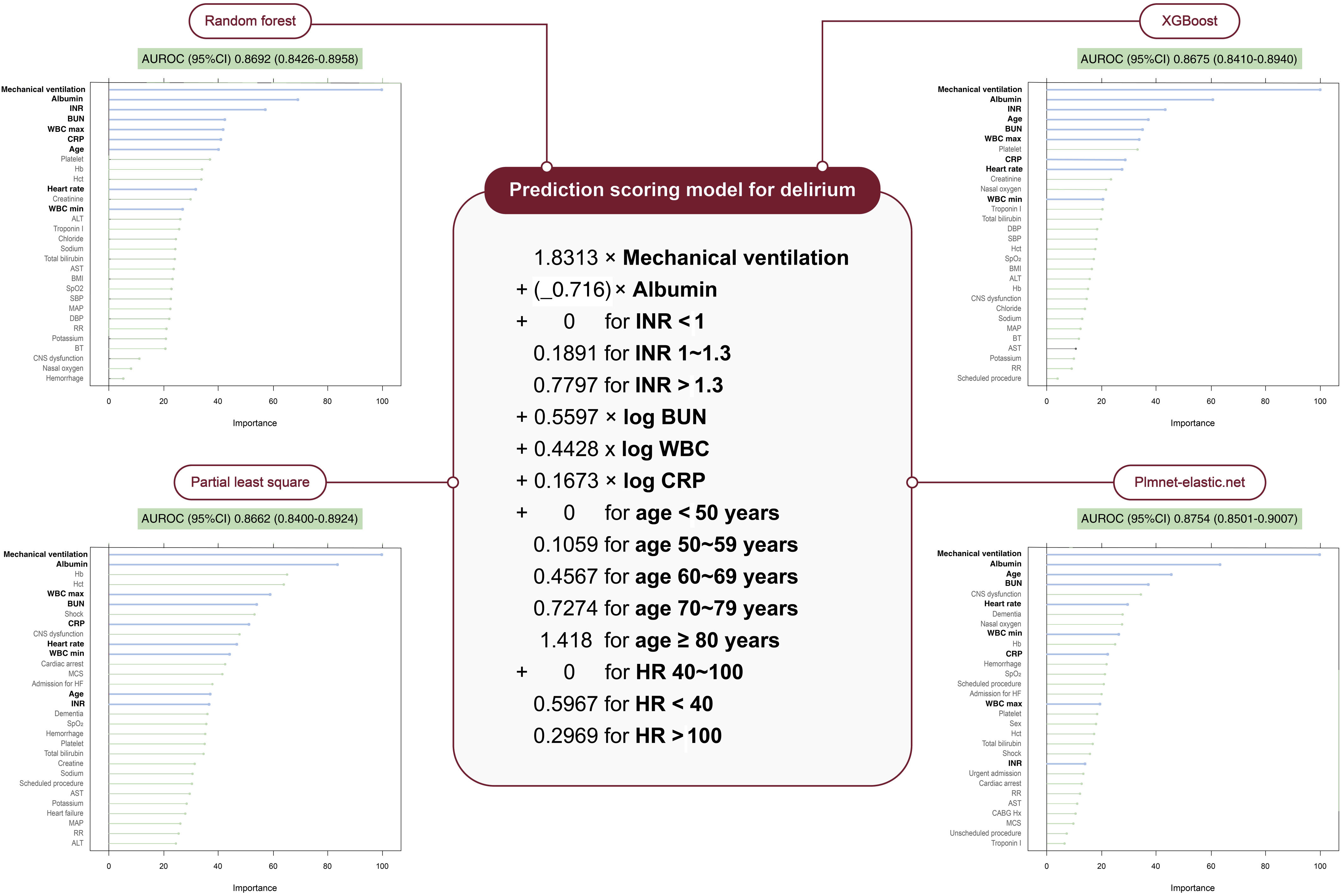 Machine learning methods for developing a predictive model of the ...