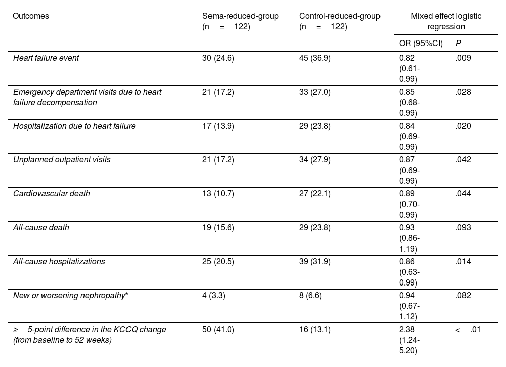 Once weekly semaglutide and cardiovascular outcomes in patients with ...