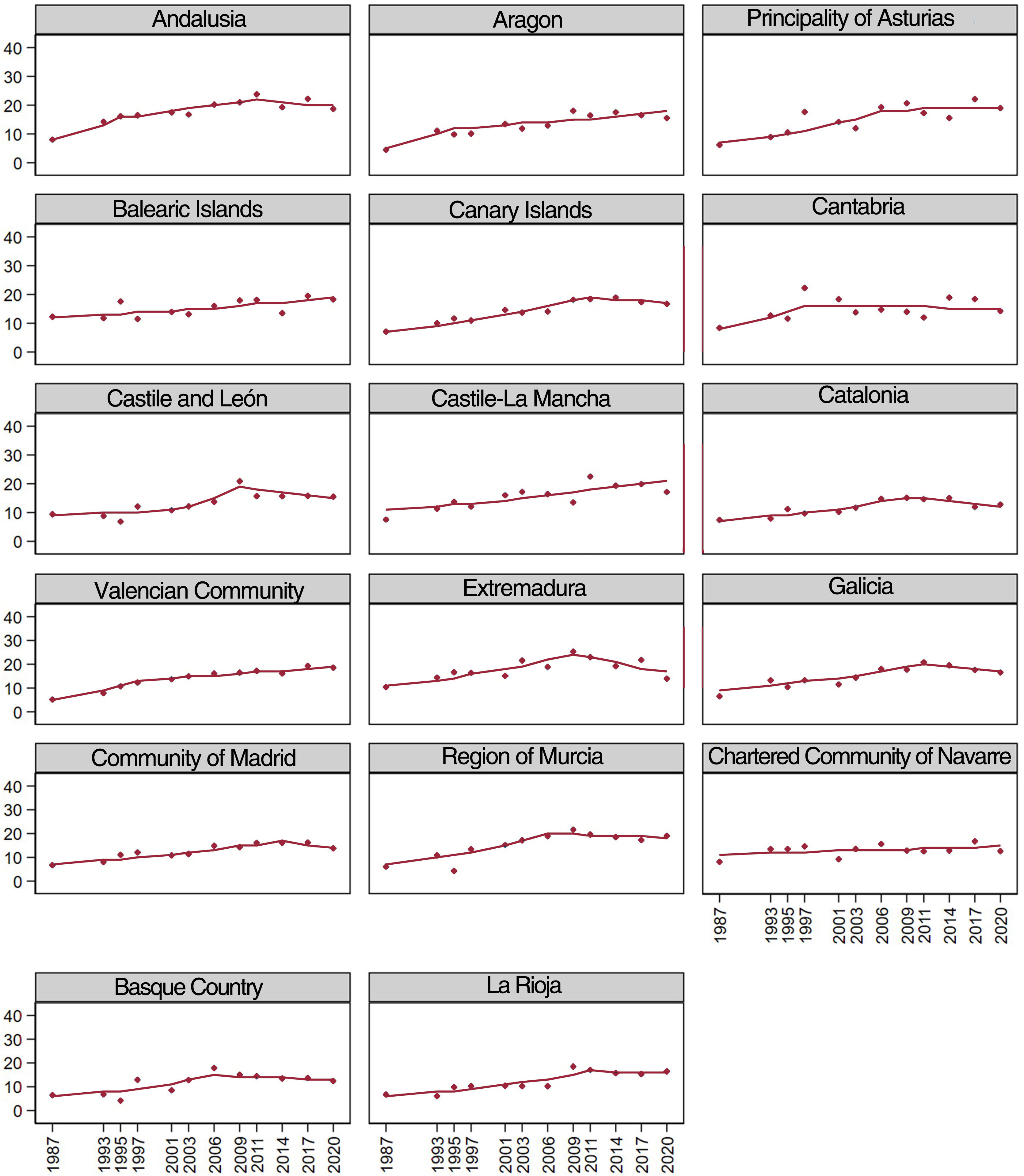 Prevalence of obesity in Spain and its autonomous communities, 1987 ...