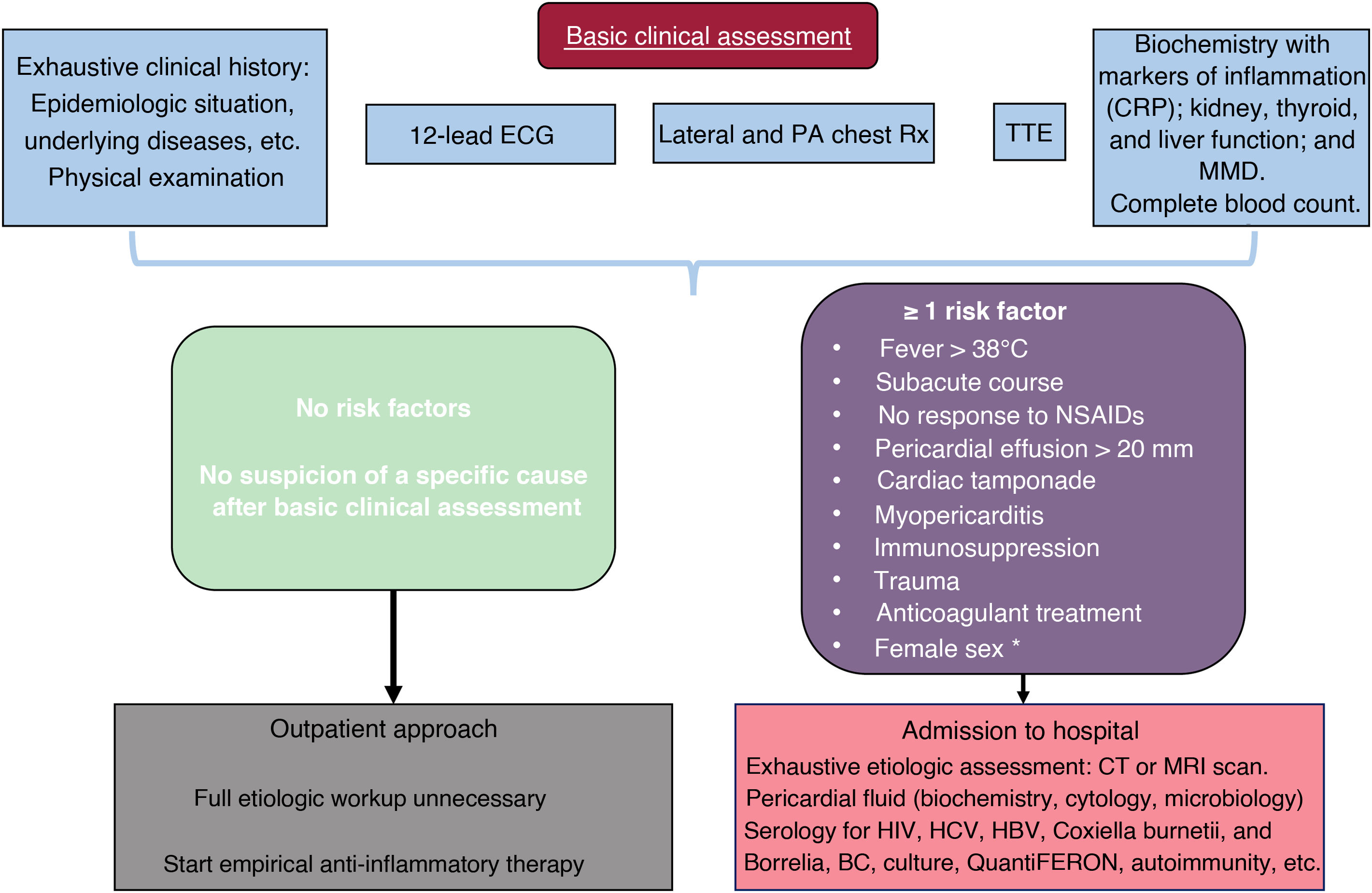 Acute pericarditis: when is an exhaustive search of causes needed ...