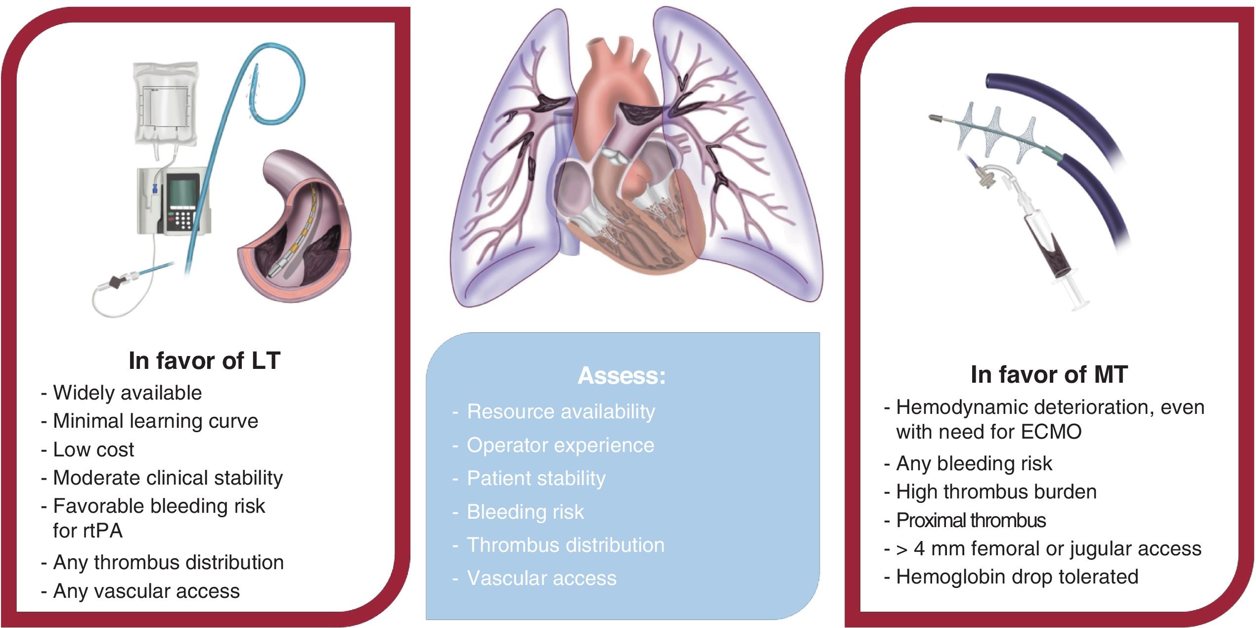 Catheter-directed interventions in acute pulmonary embolism. Position ...