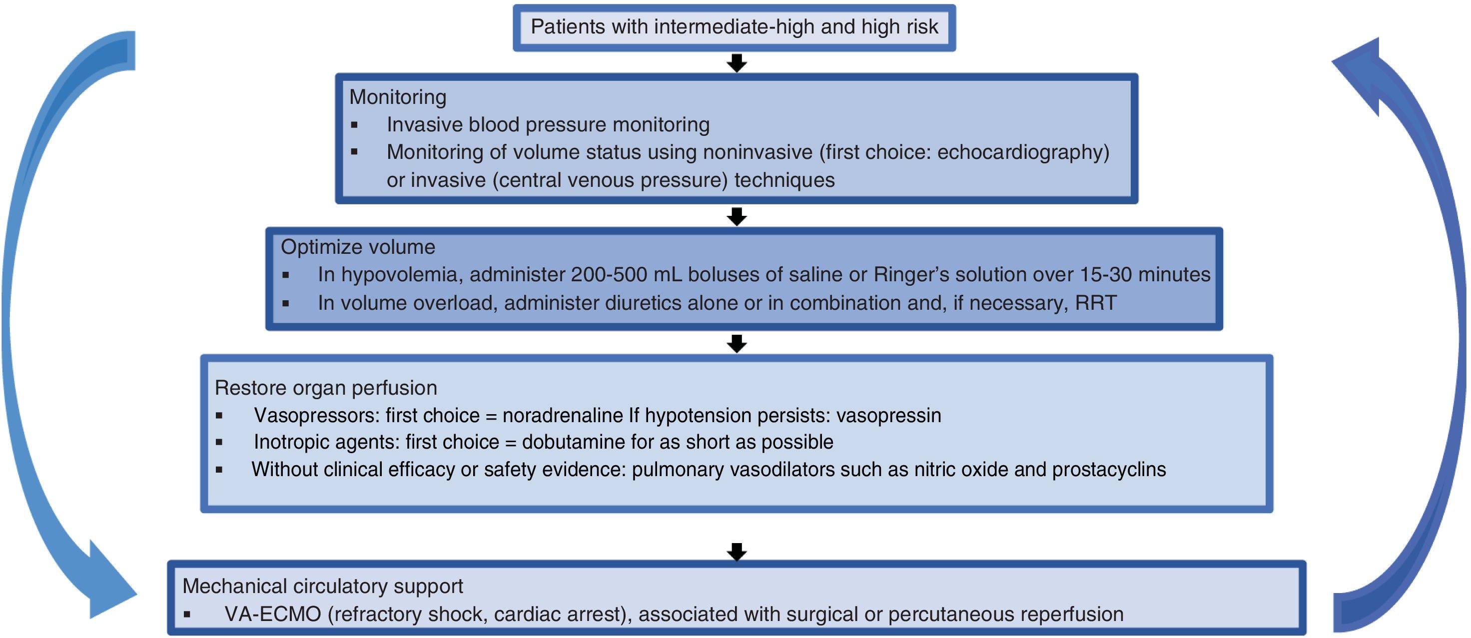 Catheter-directed interventions in acute pulmonary embolism. Position ...