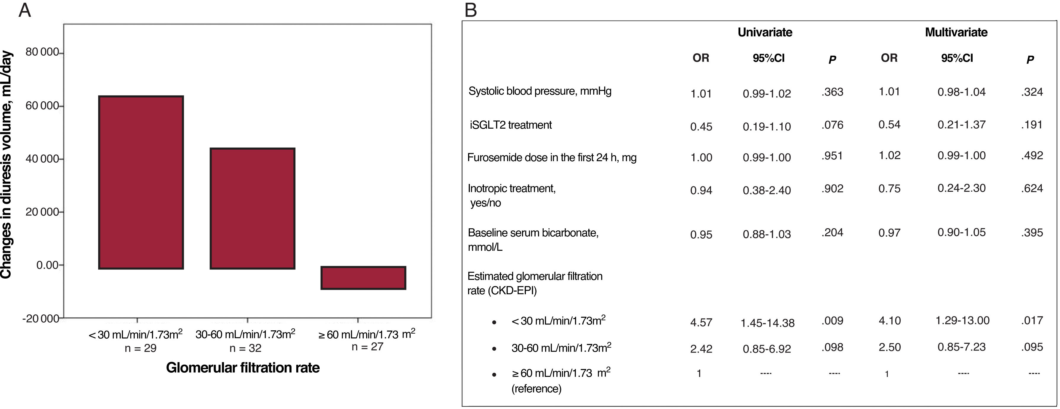 Intravenous acetazolamide in patients with acute heart failure and ...
