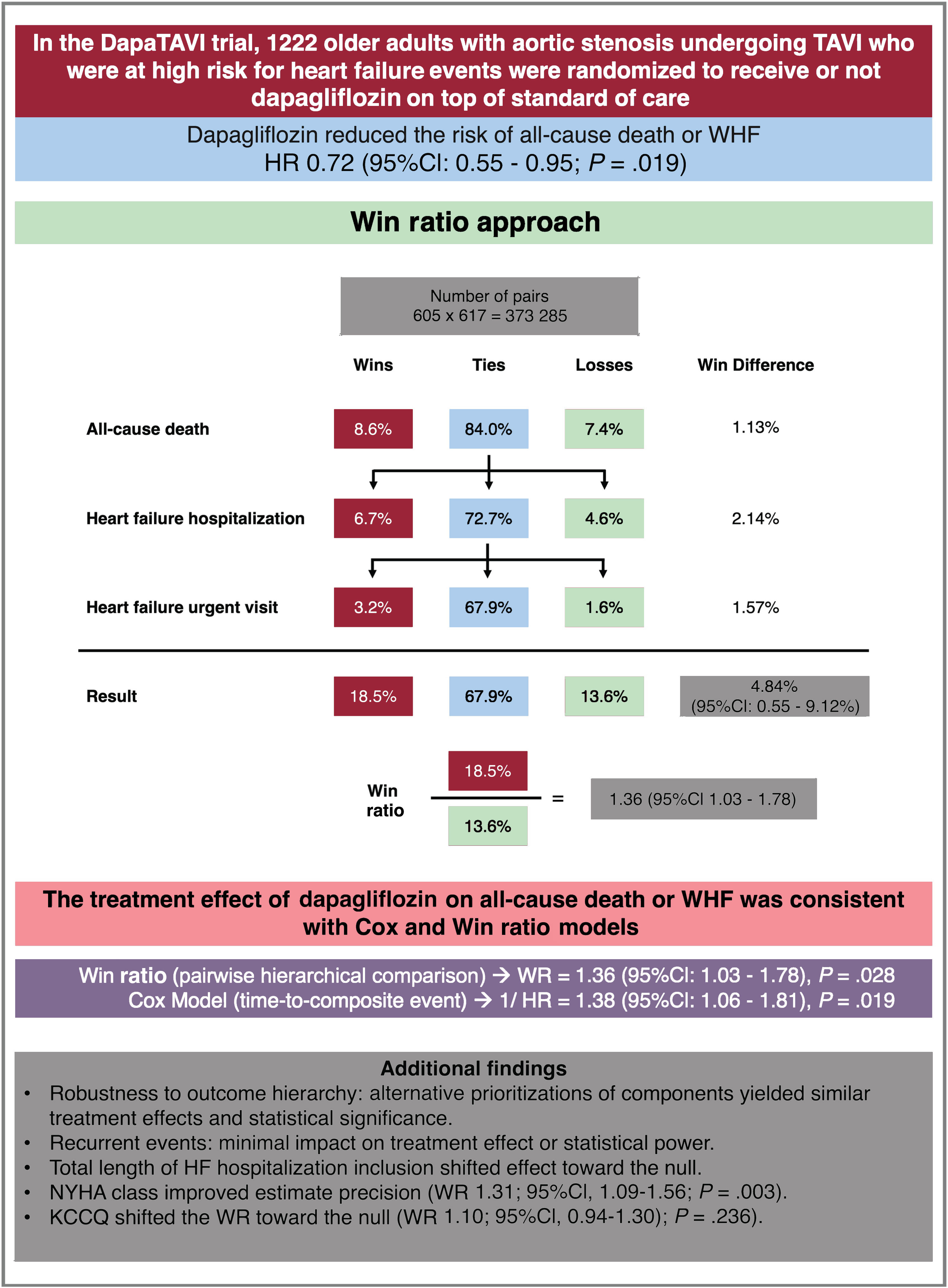 Use of the win ratio approach to assess outcomes in the DapaTAVI trial ...