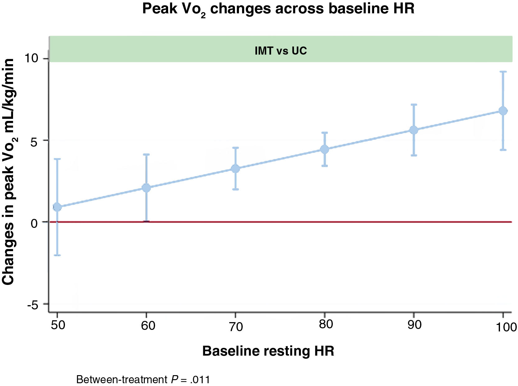 Baseline resting heart rate and responsiveness to a home-based ...