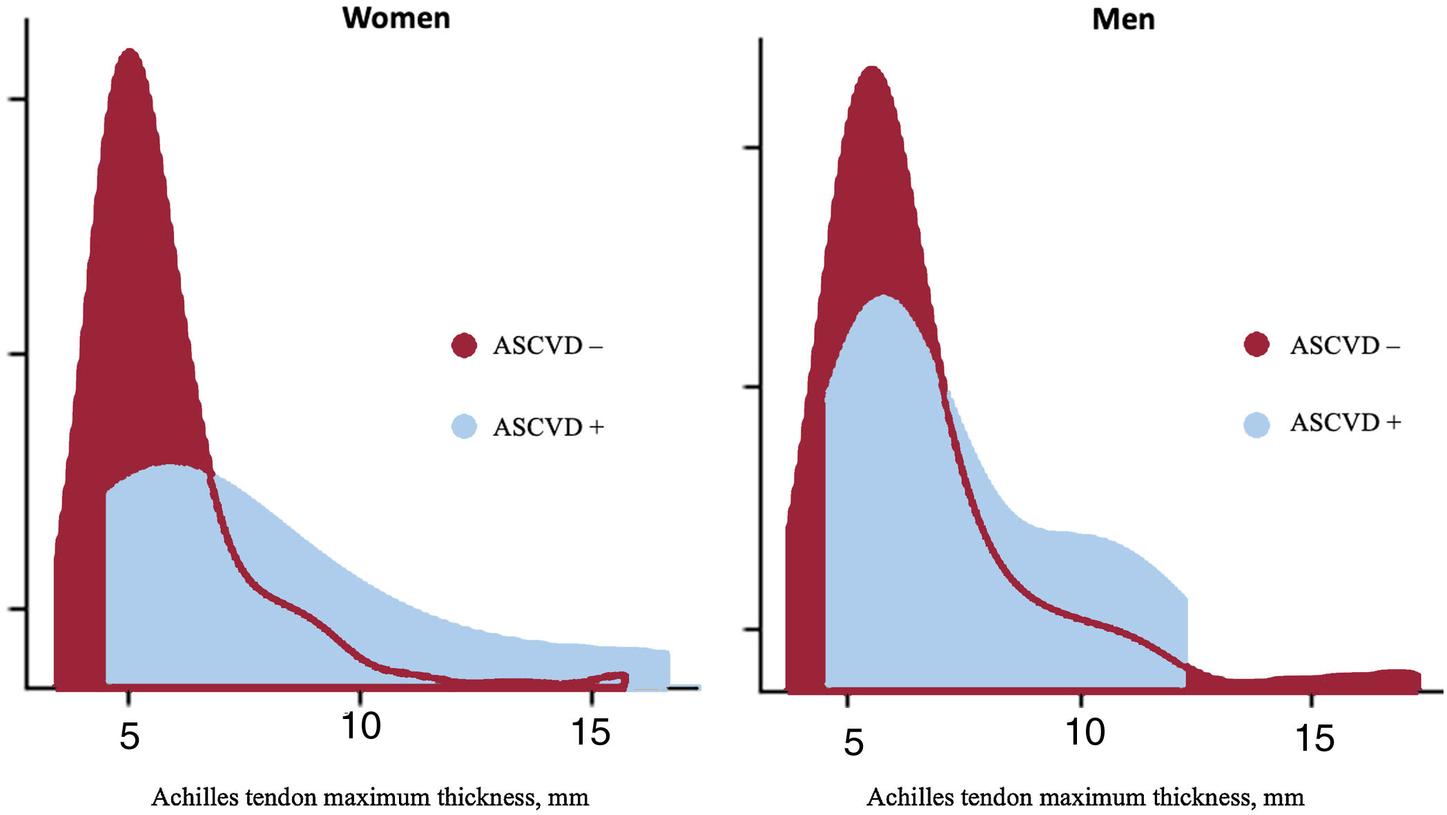 Factors associated with the presence of tendon xanthomas in familial ...