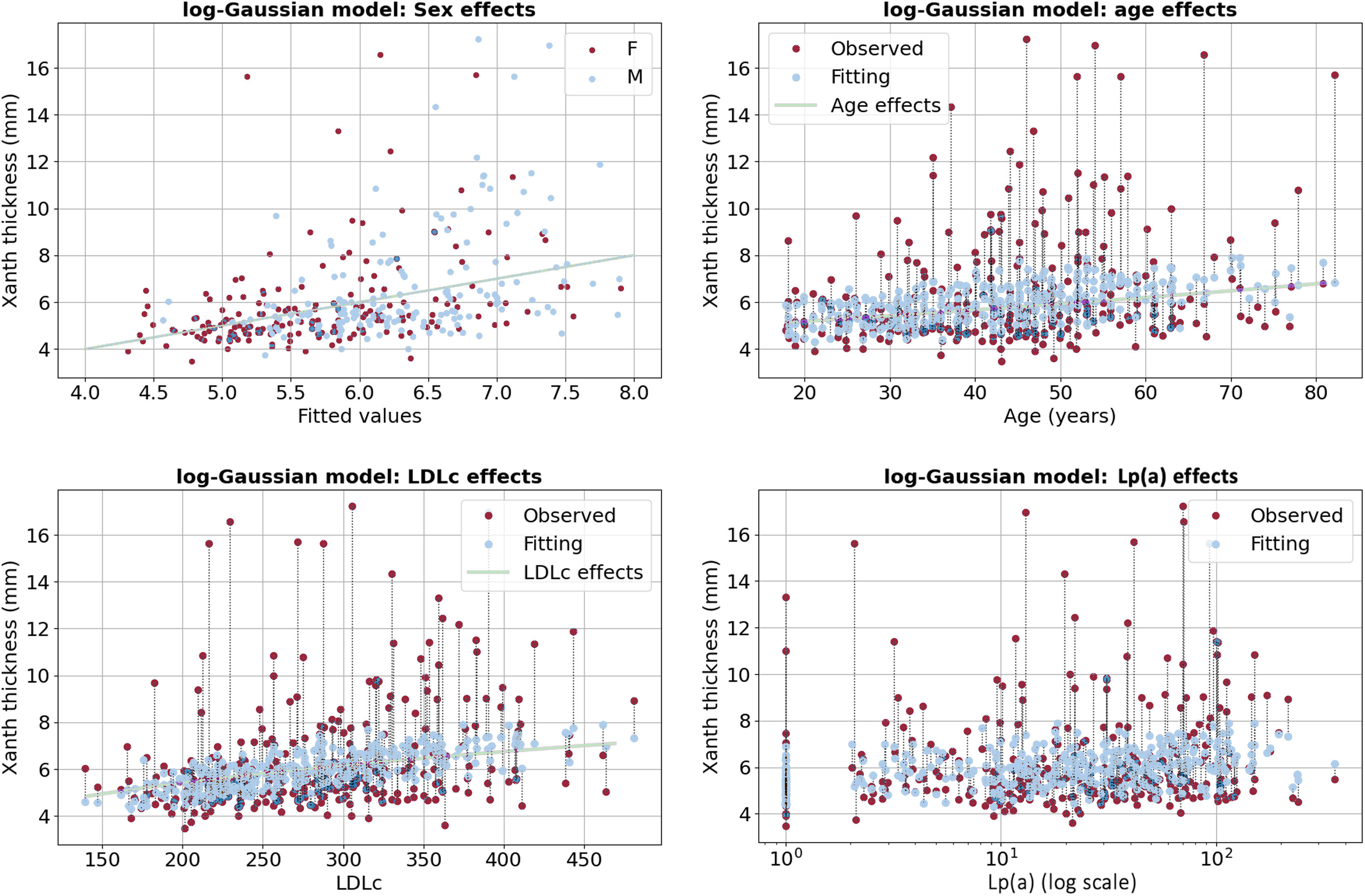 Factors associated with the presence of tendon xanthomas in familial ...