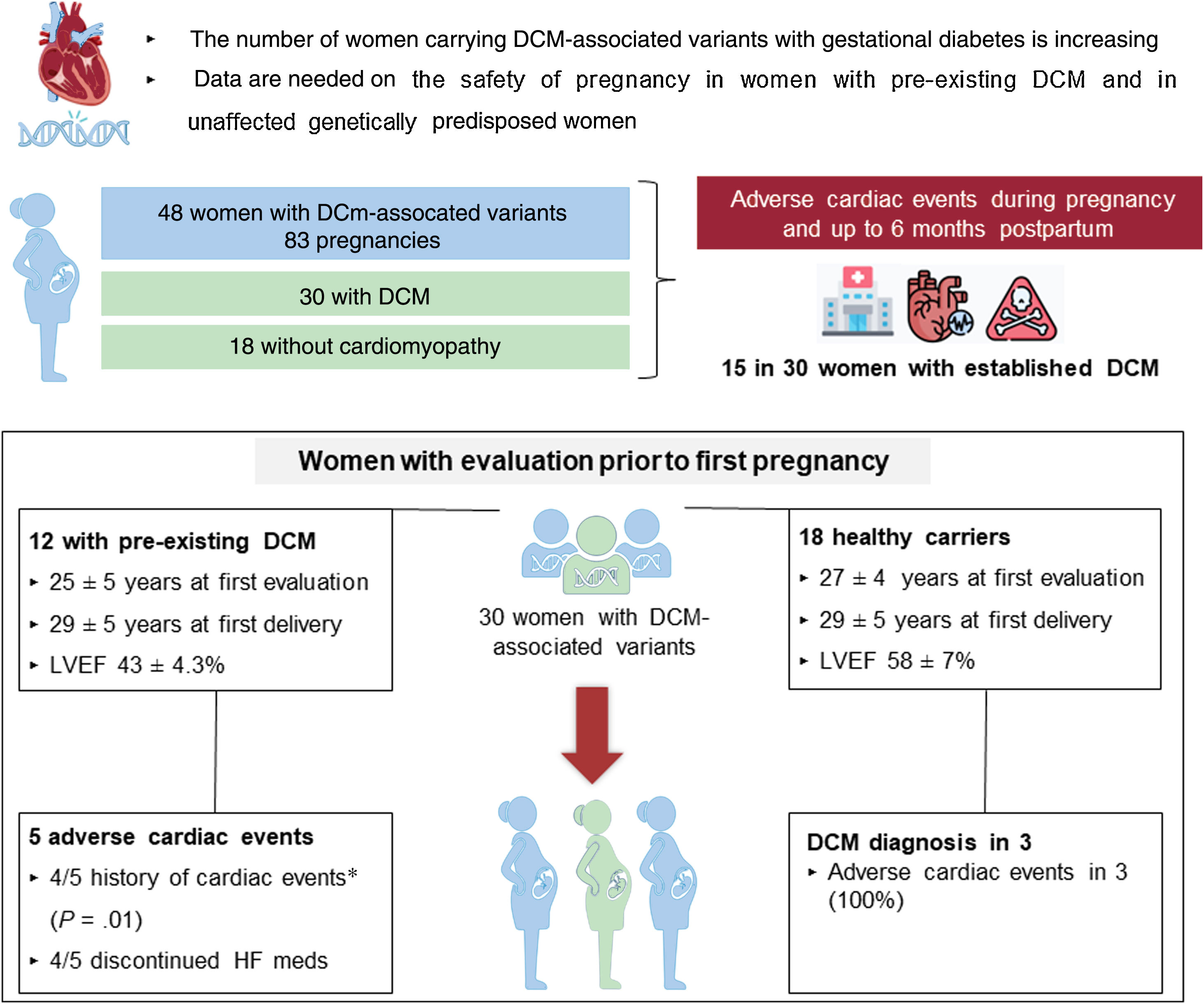 Pregnancy in women with dilated cardiomyopathy genetic variants ...