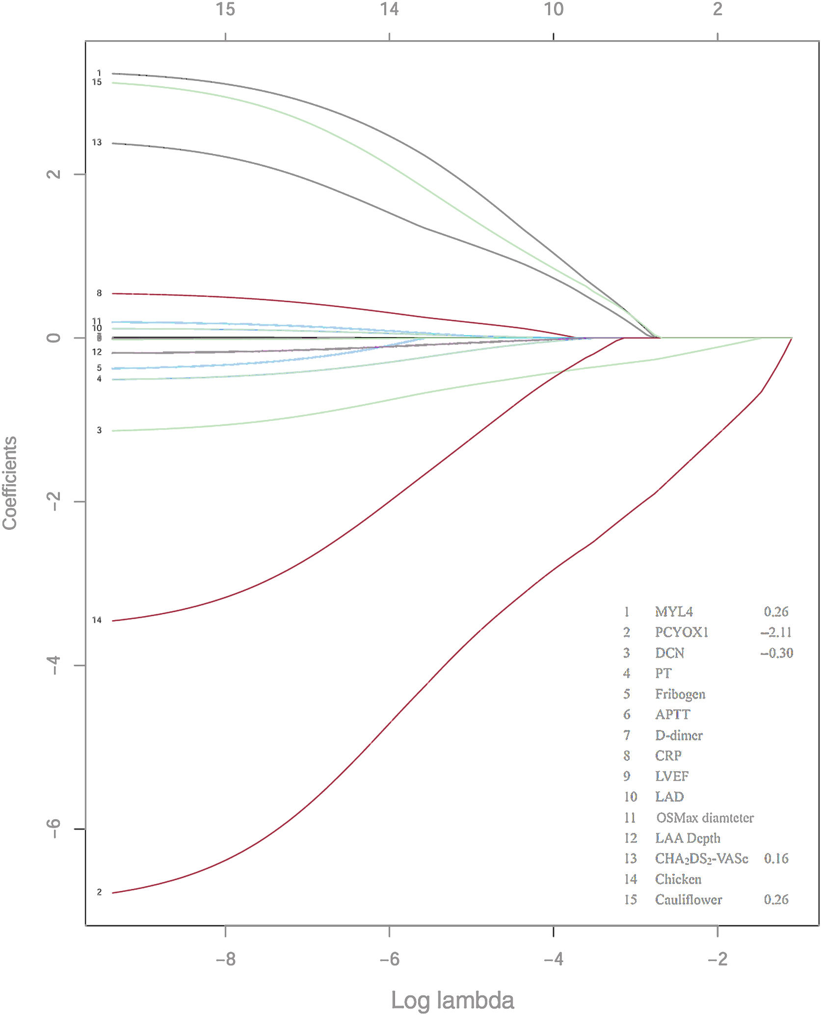 Proteomic biomarkers for noninvasive left atrial appendage thrombus ...