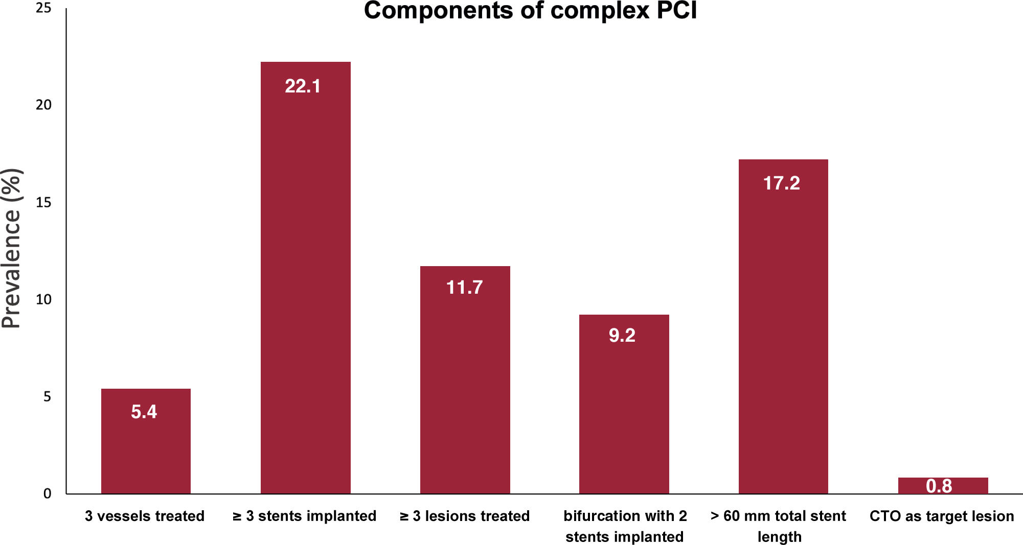Clinical impact of complex percutaneous coronary intervention in the ...