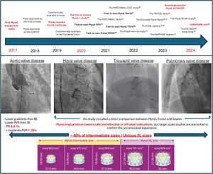 The novel balloon-expandable Myval transcatheter heart valve ...