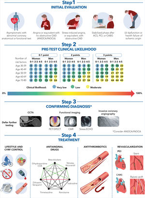 Comments on the ESC 2024 guidelines for the management of chronic ...