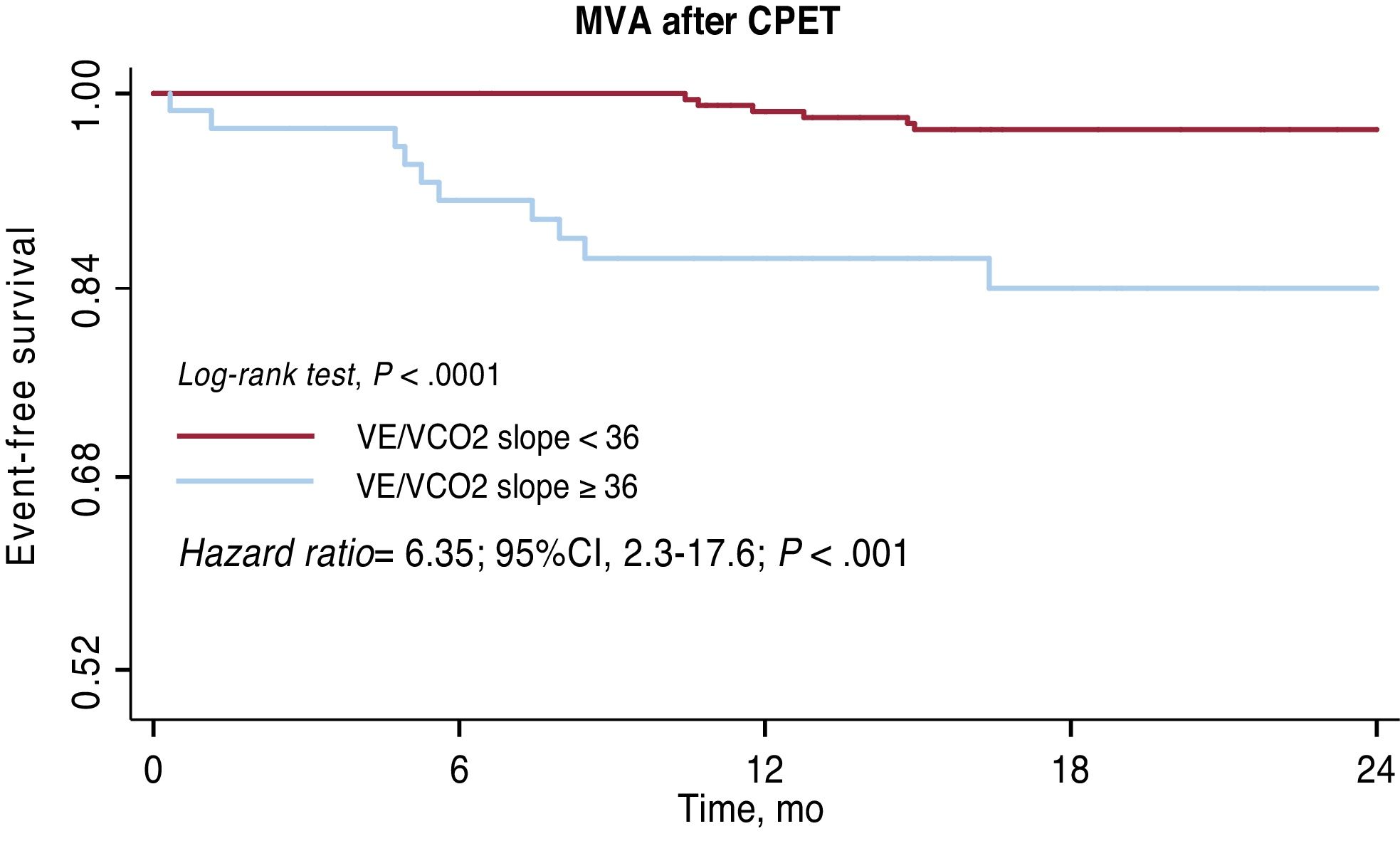 VE/VCO2 slope and malignant ventricular arrhythmias in heart failure ...