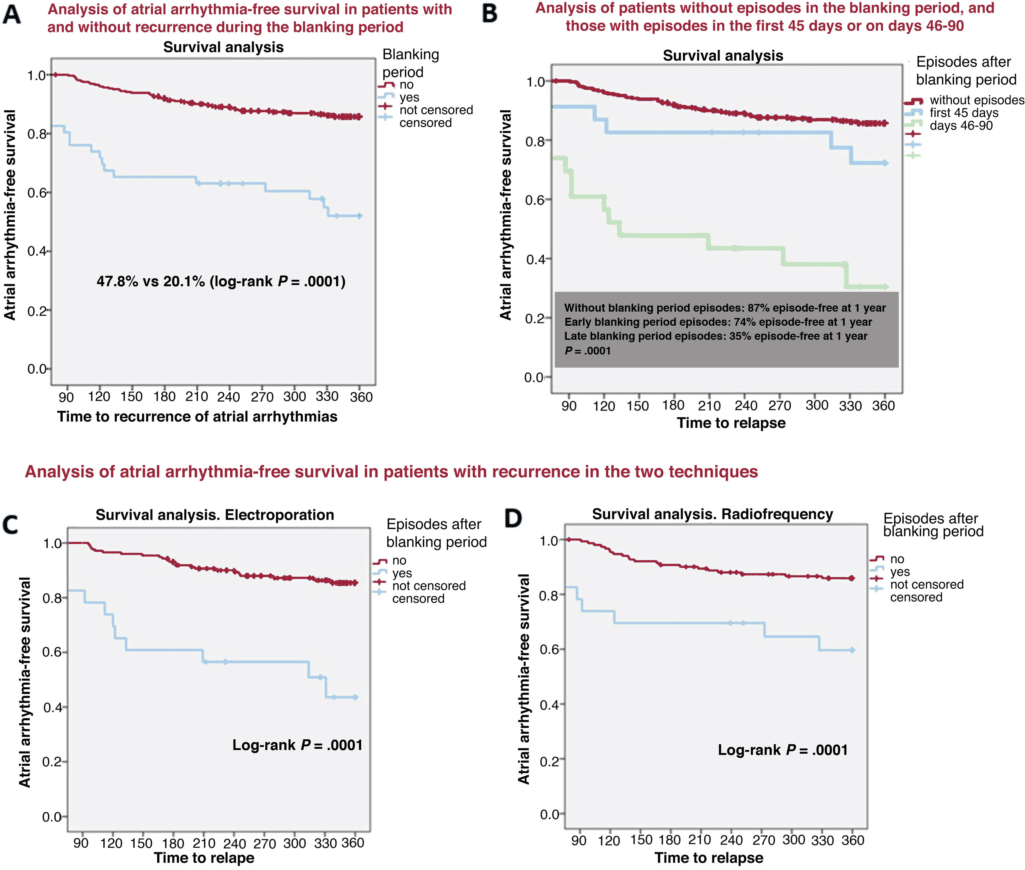 Insights into the optimal blanking period after pulmonary vein ...