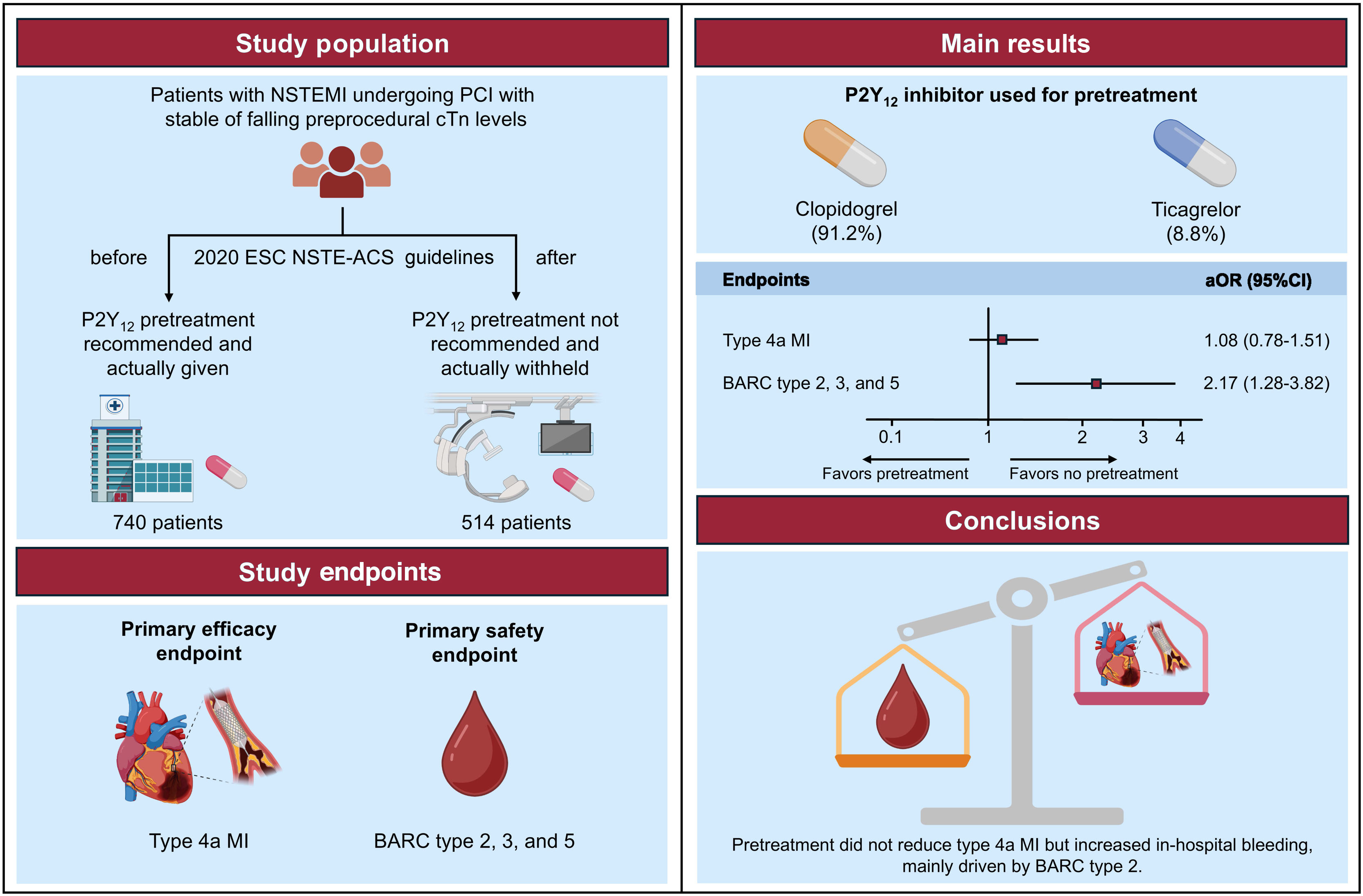 Impact of P2Y12 inhibitor pretreatment on periprocedural (type 4a ...