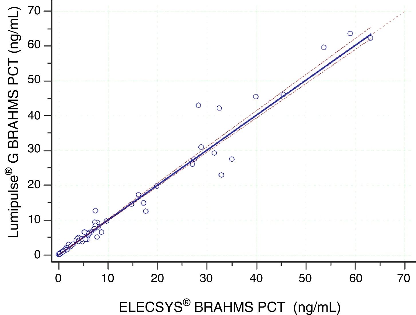 Evaluación analítica del inmunoanálisis Lumipulse® G BRAHMS PCT para la ...