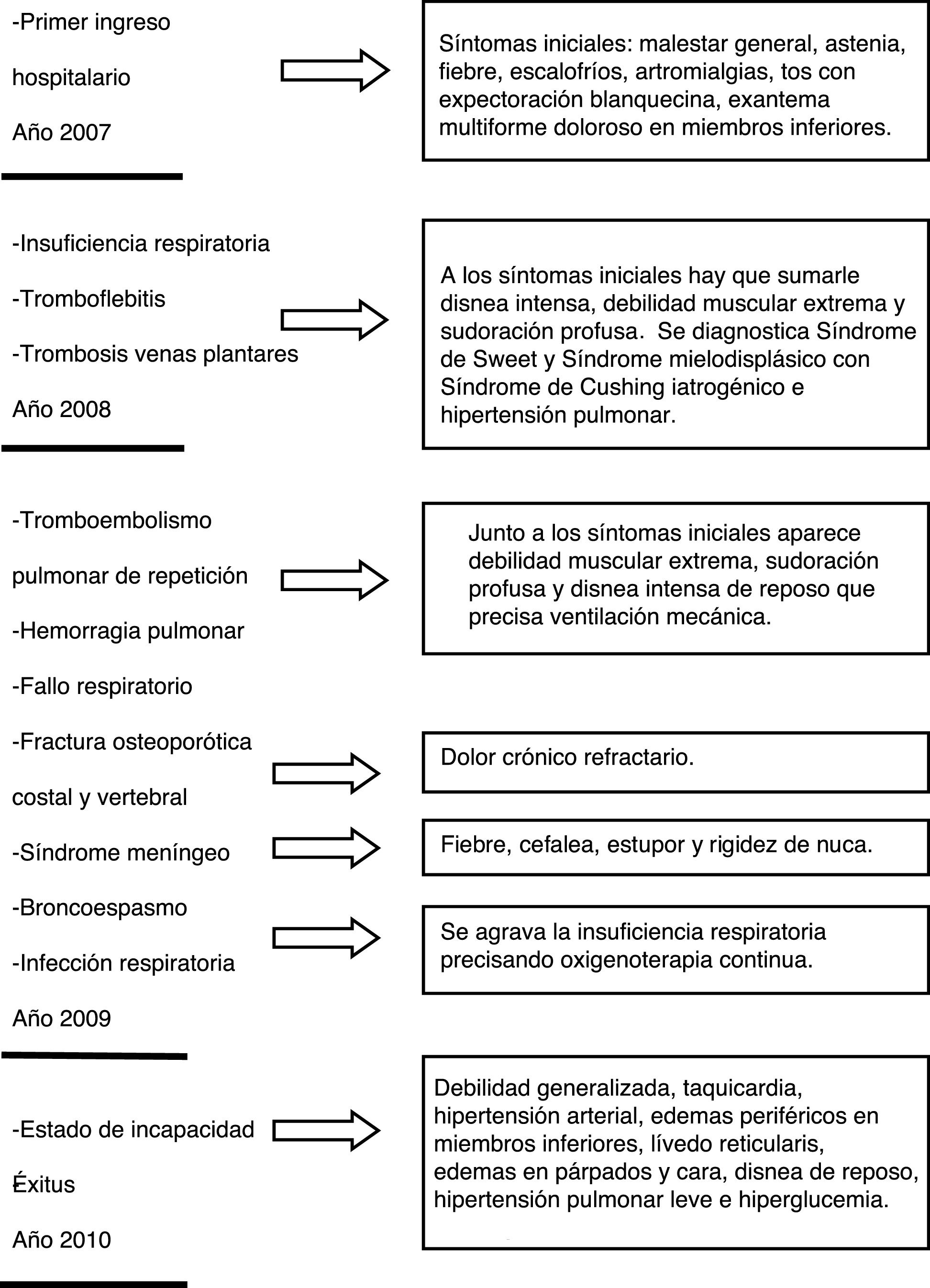 Síndrome de Sweet mielodisplásico corticodependiente. A propósito de un ...