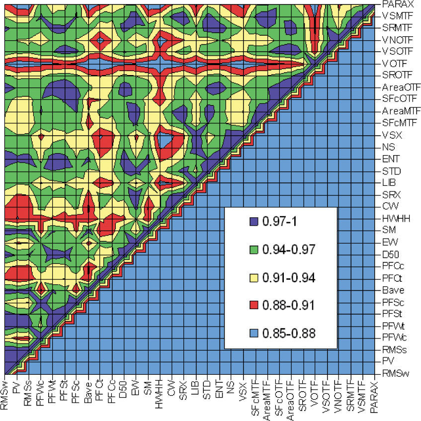 Objective Amplitude of Accommodation Computed from Optical Quality ...