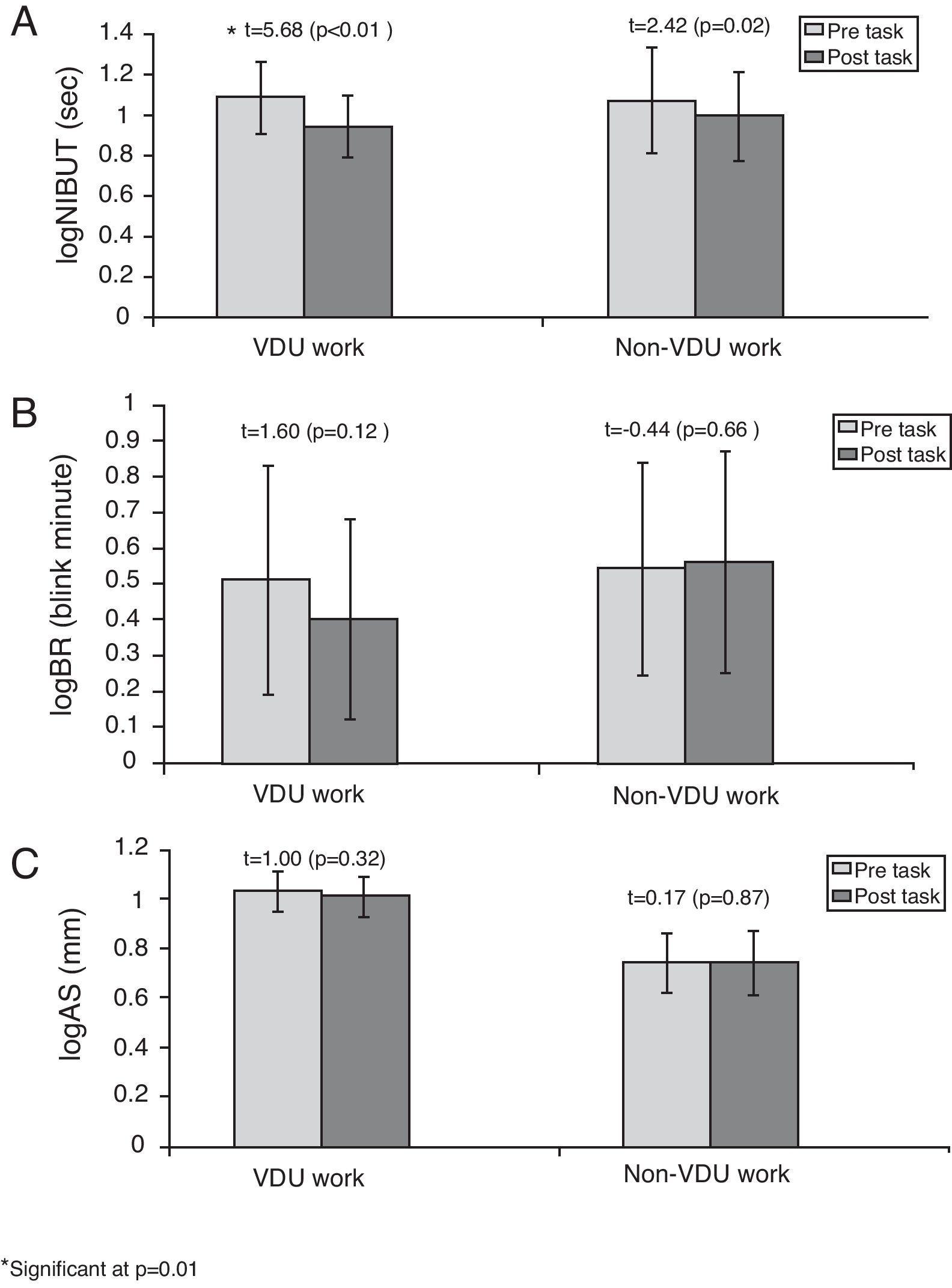 Young non-VDU users are more susceptible to ocular functions changes ...