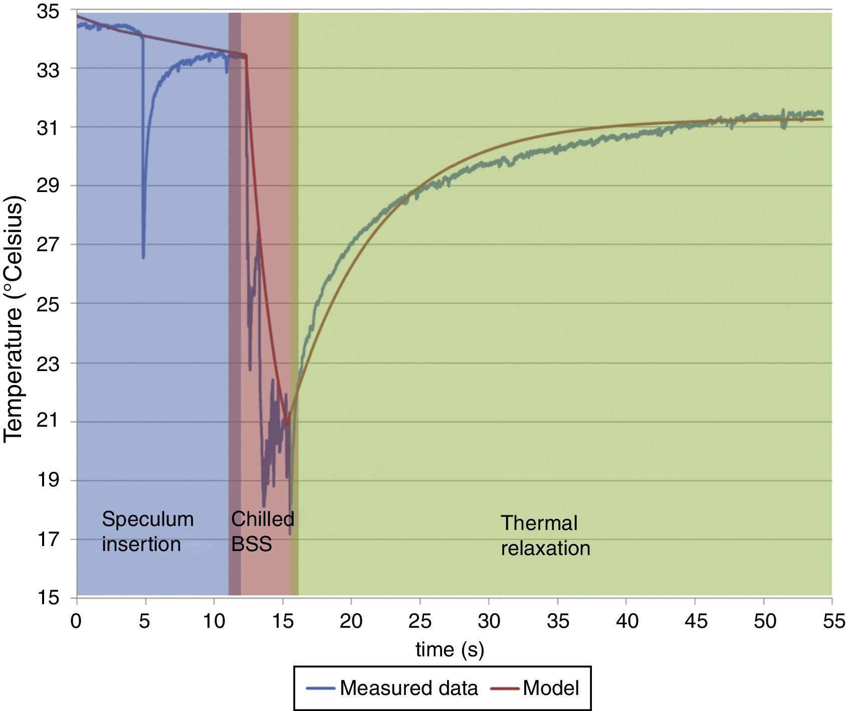 Thermodynamic measurement after cooling the cornea with intact ...