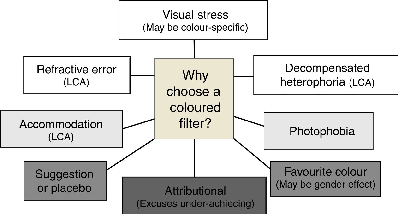 A systematic review of controlled trials on visual stress using ...