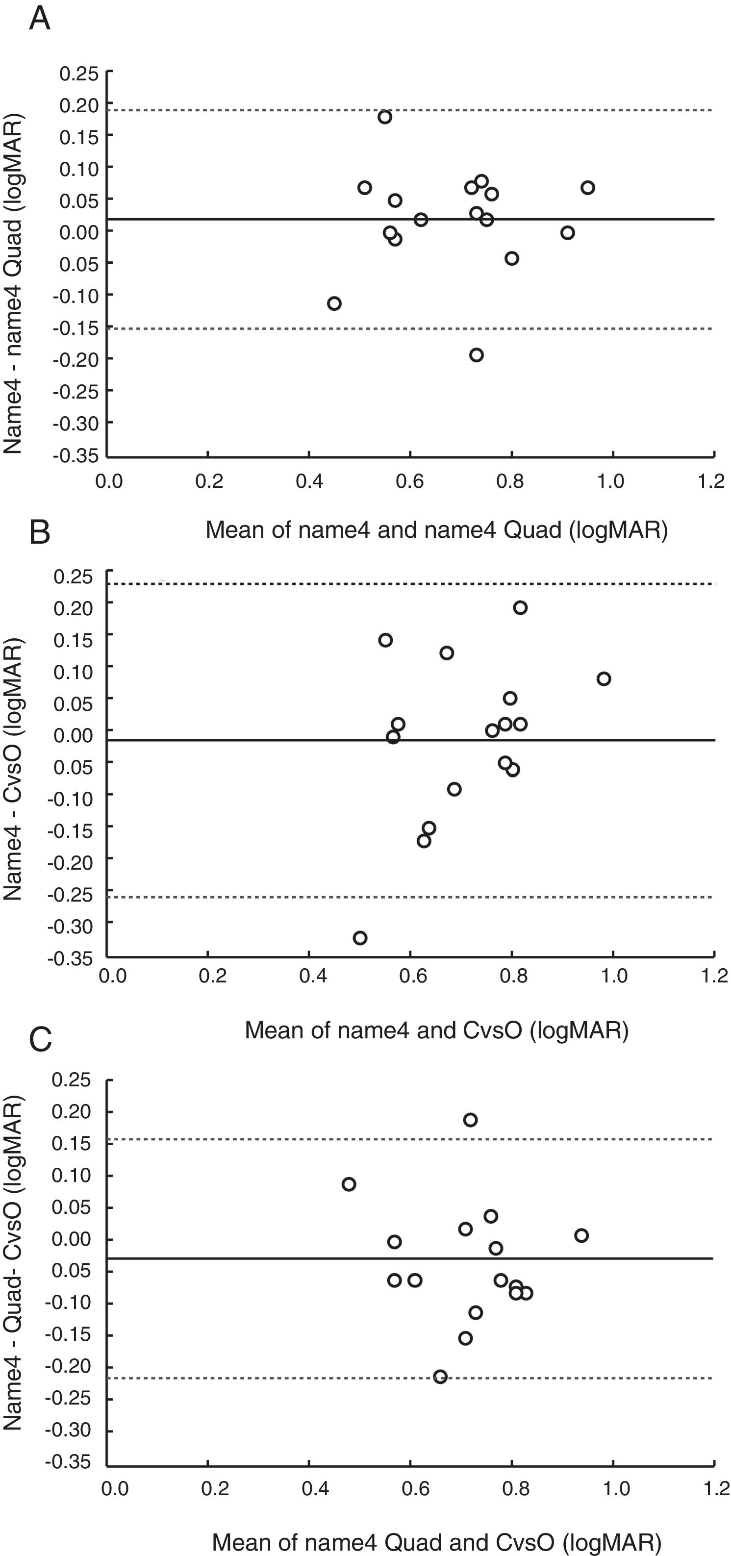 Differential visual acuity – A new approach to measuring visual acuity ...