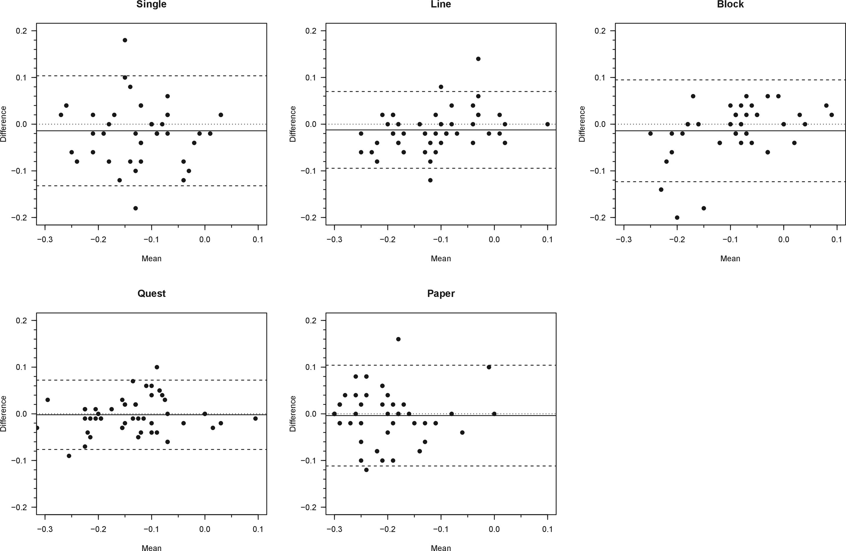 Measurement of visual acuity with a digital eye chart: optotypes ...