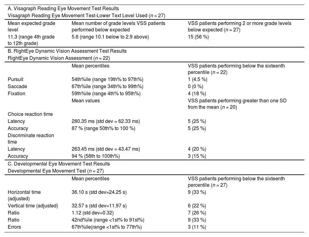 Clinical reading-related oculomotor assessment in visual snow syndrome ...