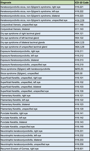Prevalence of dry eye disease in the low vision population at the ...