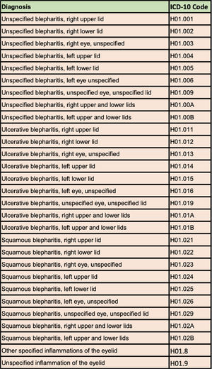 Prevalence of dry eye disease in the low vision population at the ...
