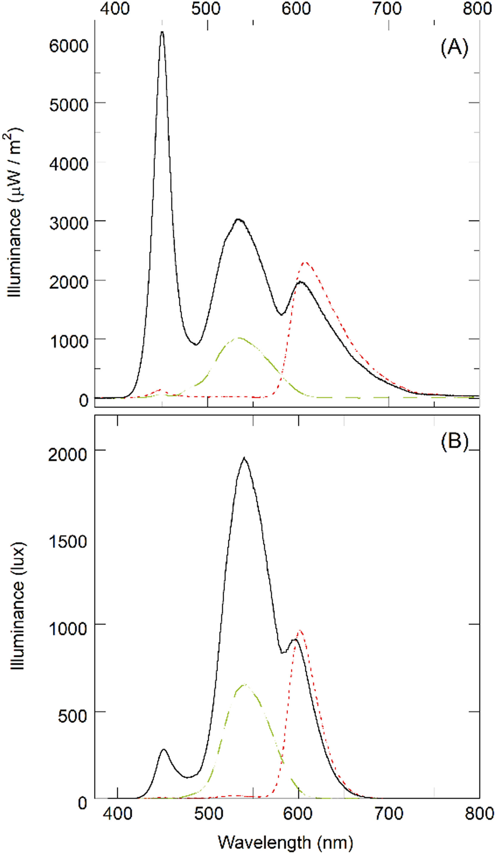 Red and green defocus curves and duochrome test in different age groups ...