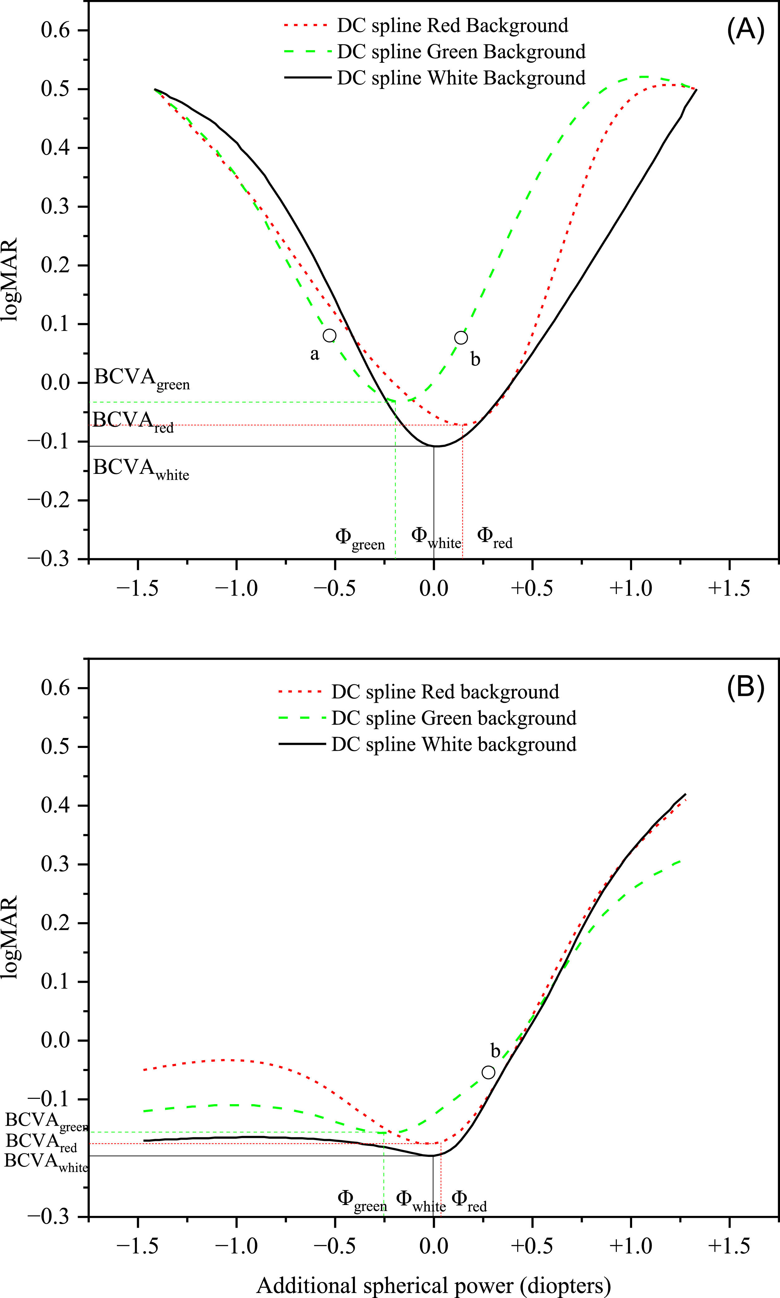 Red and green defocus curves and duochrome test in different age groups ...