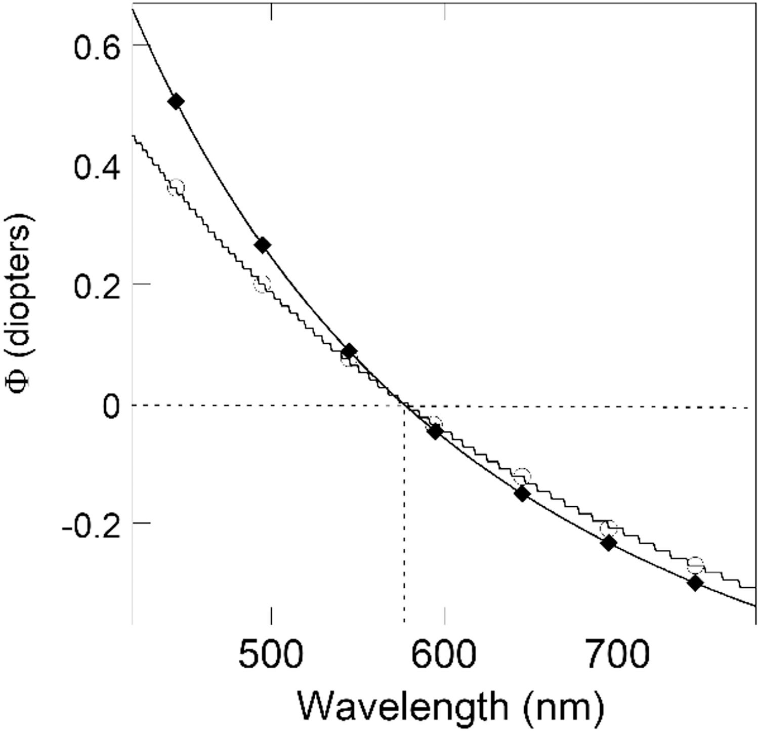 Red and green defocus curves and duochrome test in different age groups ...