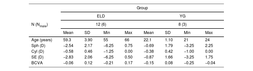 Red and green defocus curves and duochrome test in different age groups ...