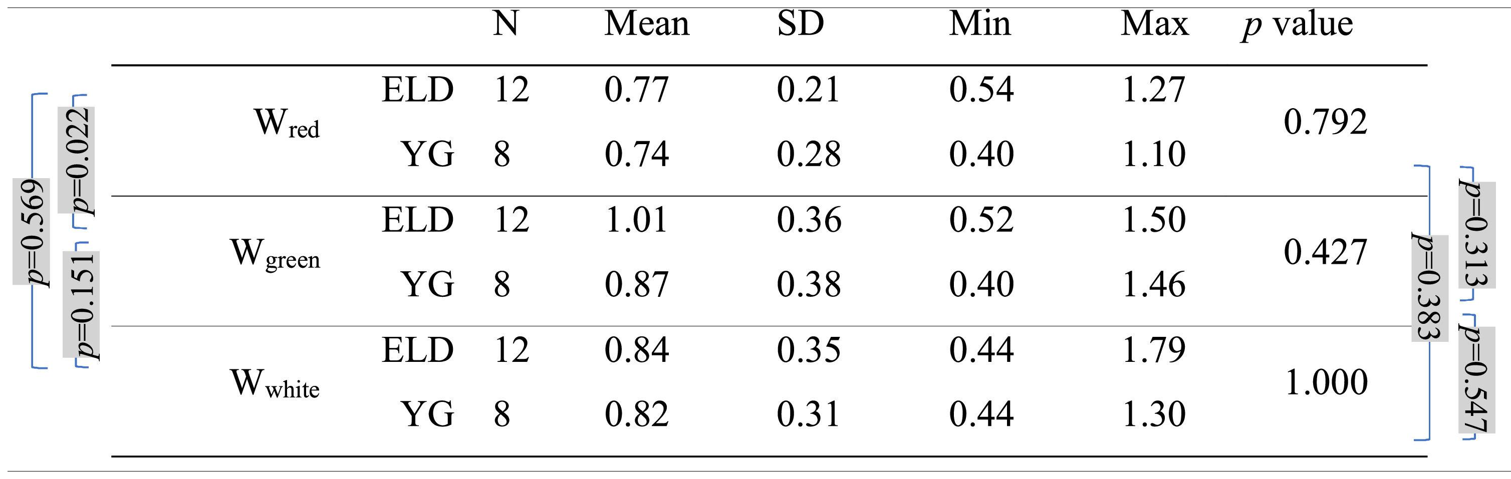 Red and green defocus curves and duochrome test in different age groups ...