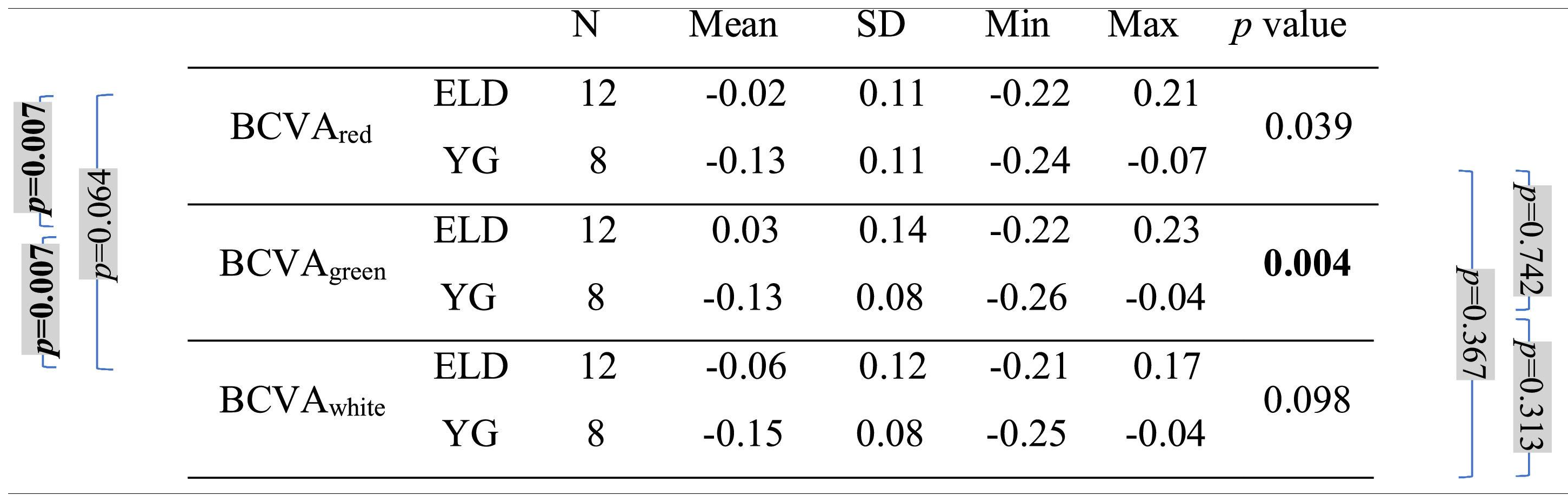 Red and green defocus curves and duochrome test in different age groups ...