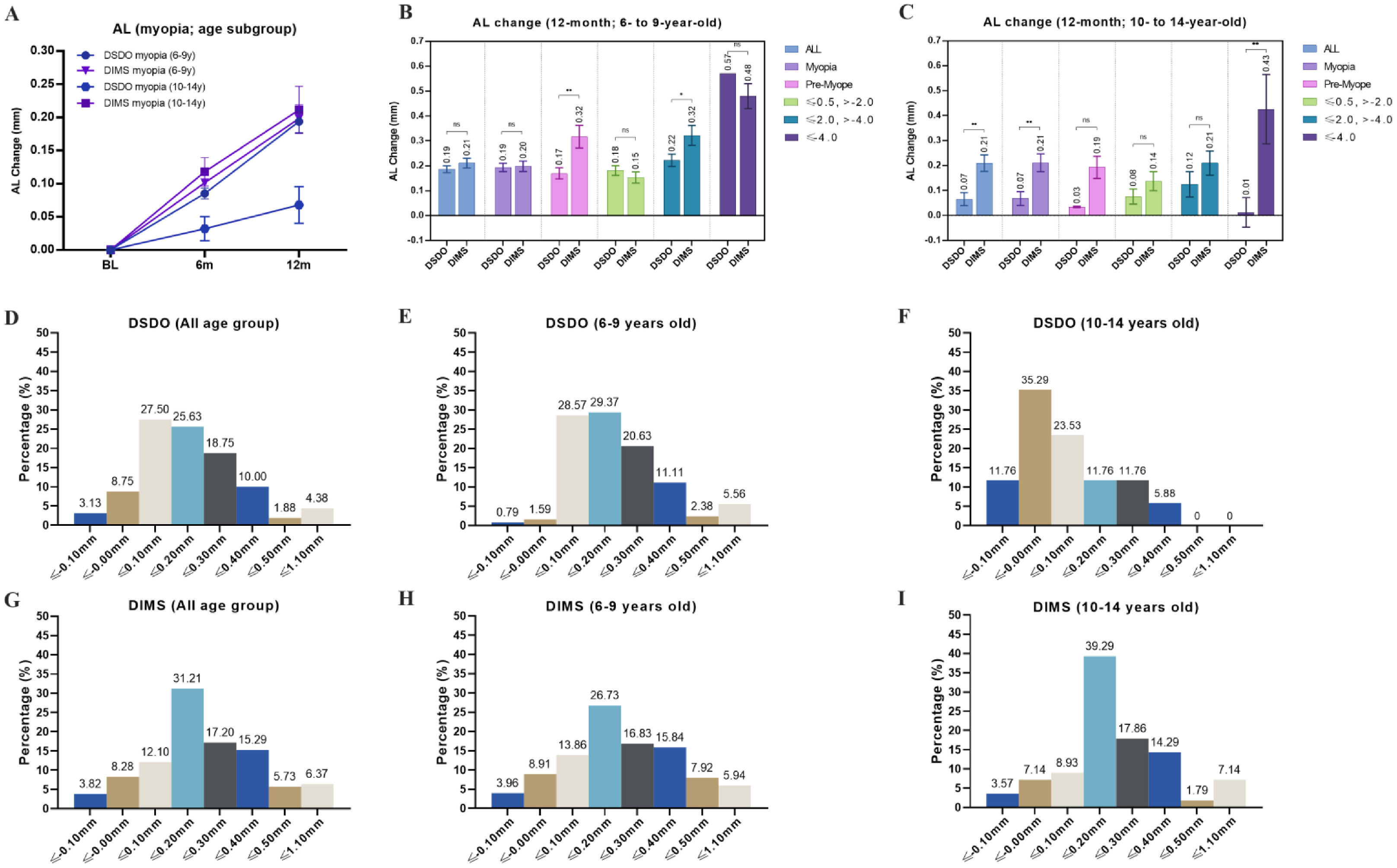 Real–world outcomes on myopia management efficacy of diverse segmented ...